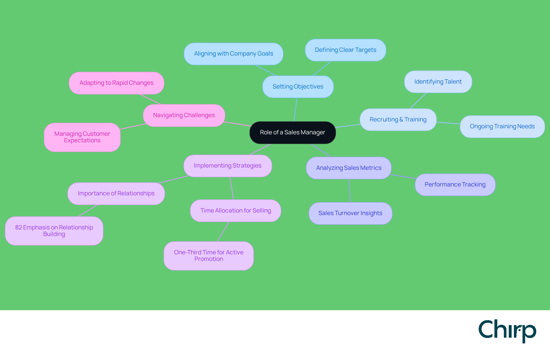 The central node represents the sales manager's role, with branches showing key responsibilities and insights. Each branch highlights how these elements contribute to team success and the importance of leadership in navigating challenges.