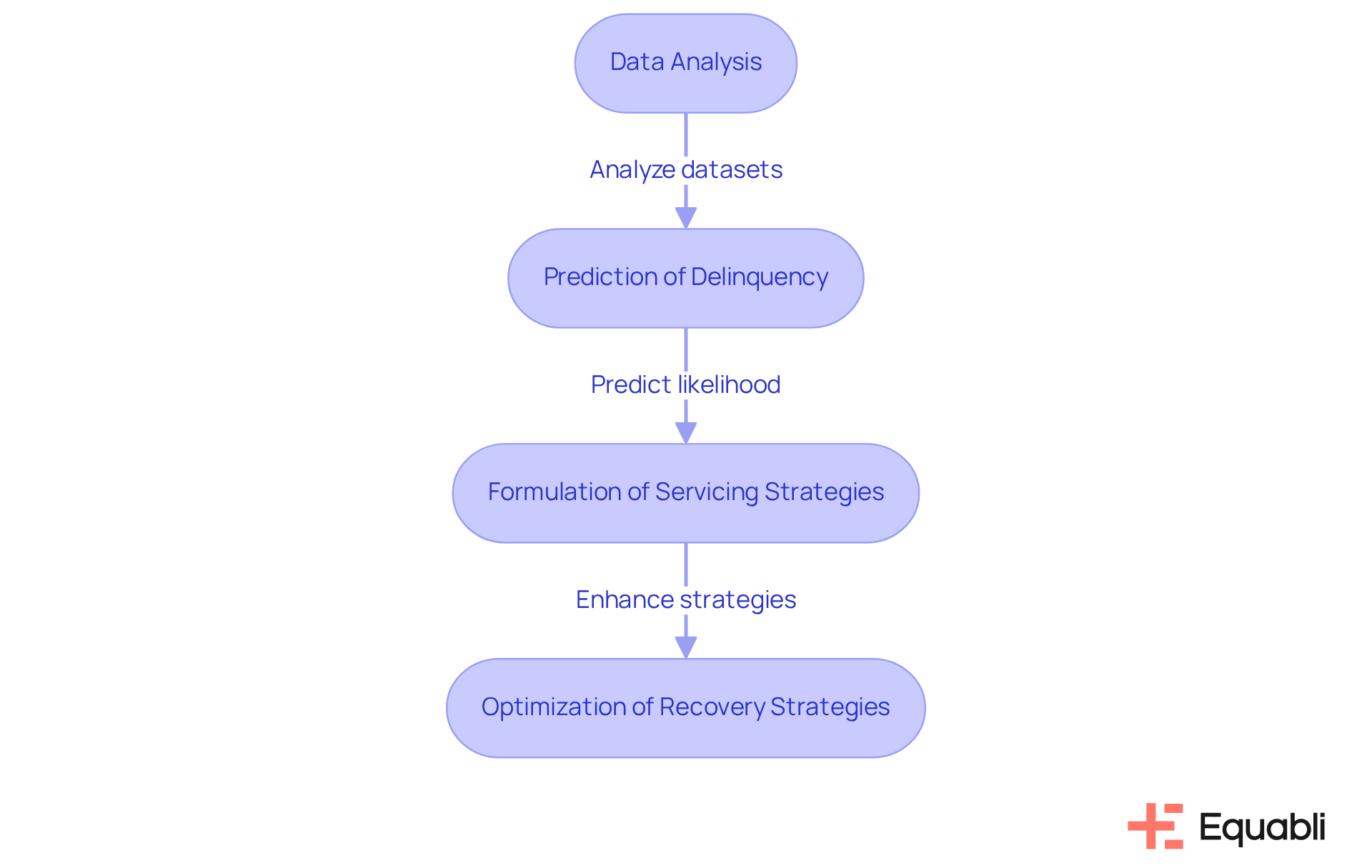 Each box represents a step in the process of improving credit risk insights using AI. Follow the arrows to see how organizations move from data analysis to optimizing recovery strategies.
