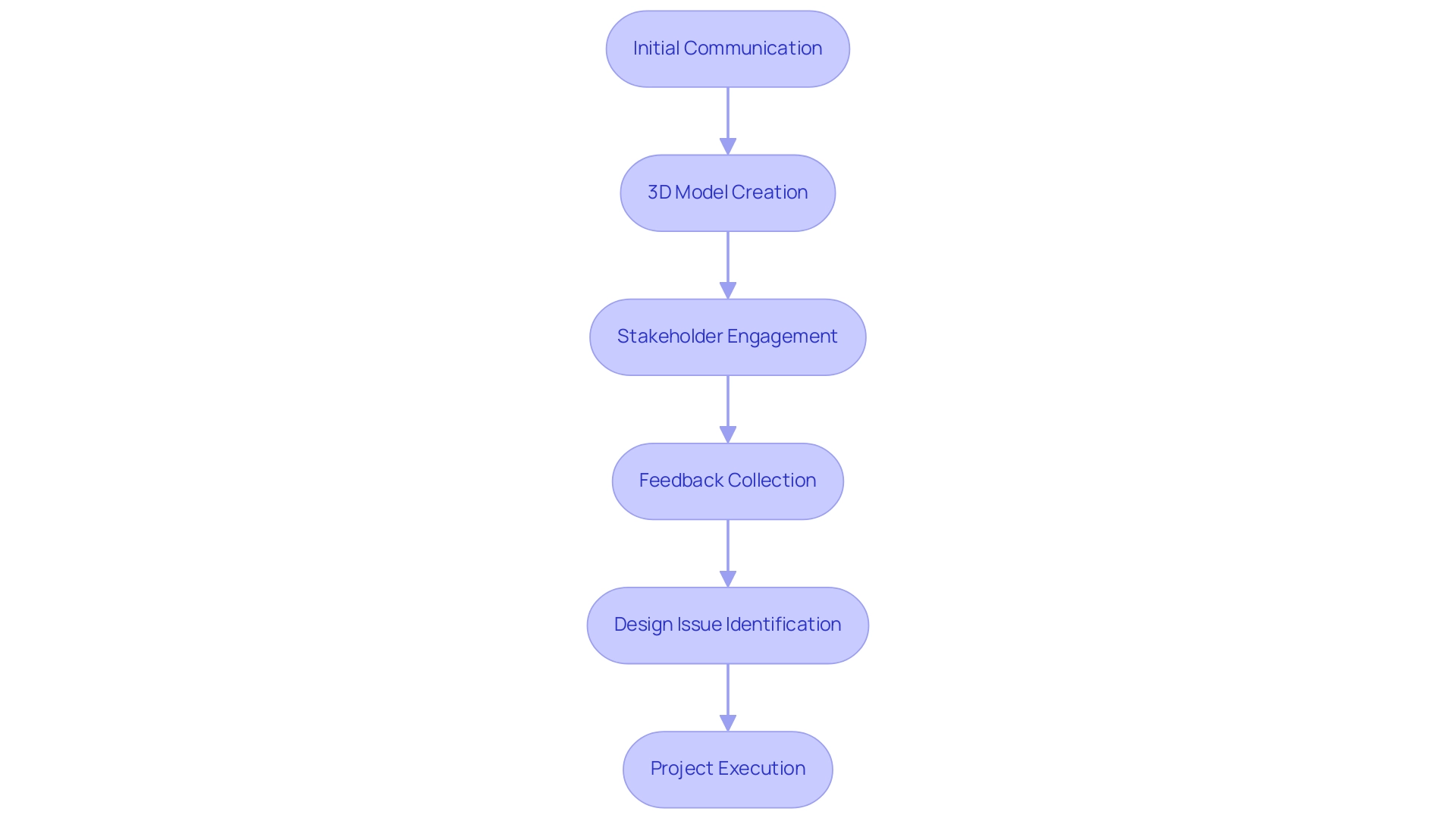 Each box represents a key stage in the collaborative process, with arrows indicating the flow from initial communication through to project execution. Each box represents a key stage in the collaborative process, with arrows indicating the flow from initial communication through to project execution.