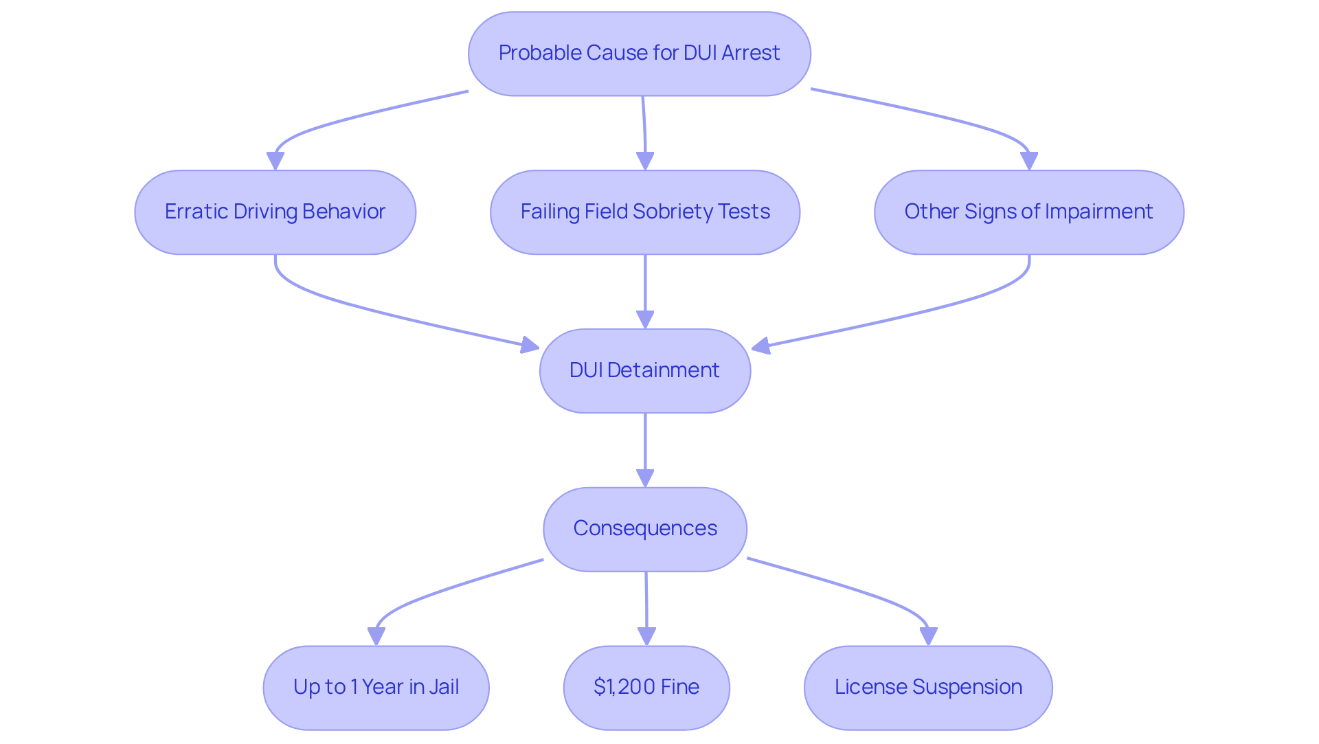 This flowchart illustrates the steps leading to a DUI arrest and the potential consequences. Start at the top with probable cause, follow the arrows to see the indicators, and then understand the serious outcomes that can follow a DUI detainment. This flowchart illustrates the steps leading to a DUI arrest and the potential consequences. Start at the top with probable cause, follow the arrows to see the indicators, and then understand the serious outcomes that can follow a DUI detainment.
