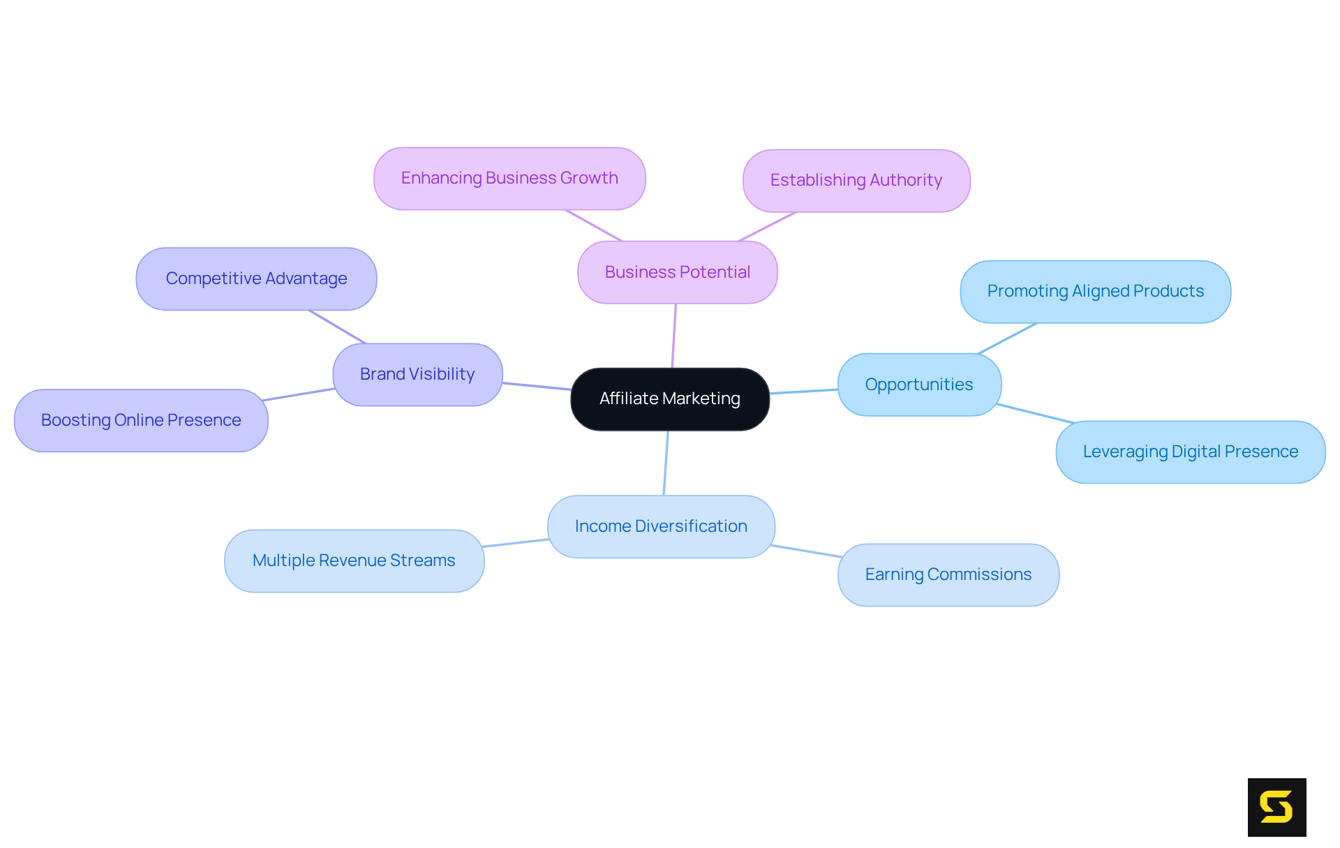 10 Best Online Business Ideas for SaaS Product Owners in 2025