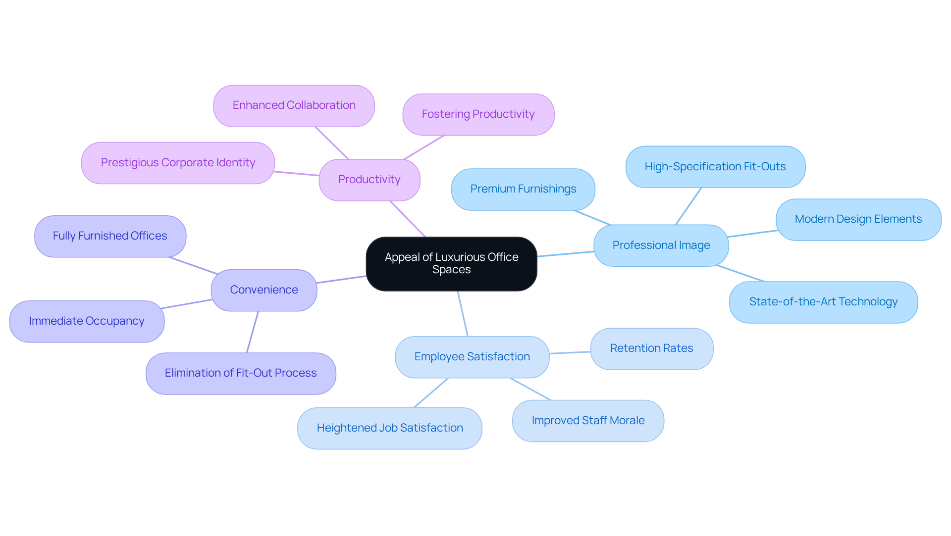The central node represents the main topic, while the branches show different aspects that contribute to the appeal of luxurious office spaces. Each sub-branch provides specific details that support the main ideas.