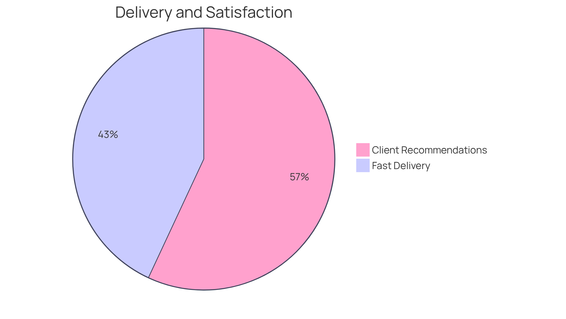 The blue slice shows how many shoppers prioritize fast delivery, while the green slice indicates how many clients would recommend a brand if they are satisfied with their delivery experience. The bigger the slice, the more important that factor is!