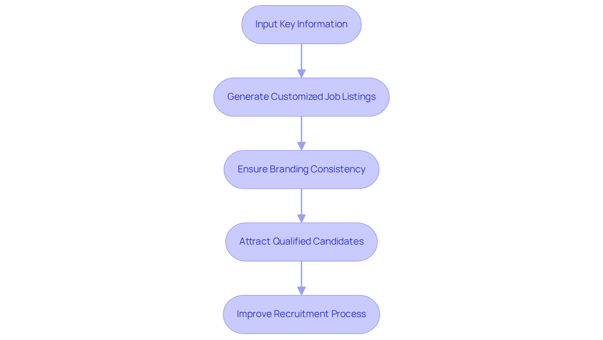 Each box represents a step in using Workable's job description generator. Follow the arrows to see how inputting information leads to better job postings and ultimately enhances your recruitment strategy. Each box represents a step in using Workable's job description generator. Follow the arrows to see how inputting information leads to better job postings and ultimately enhances your recruitment strategy.