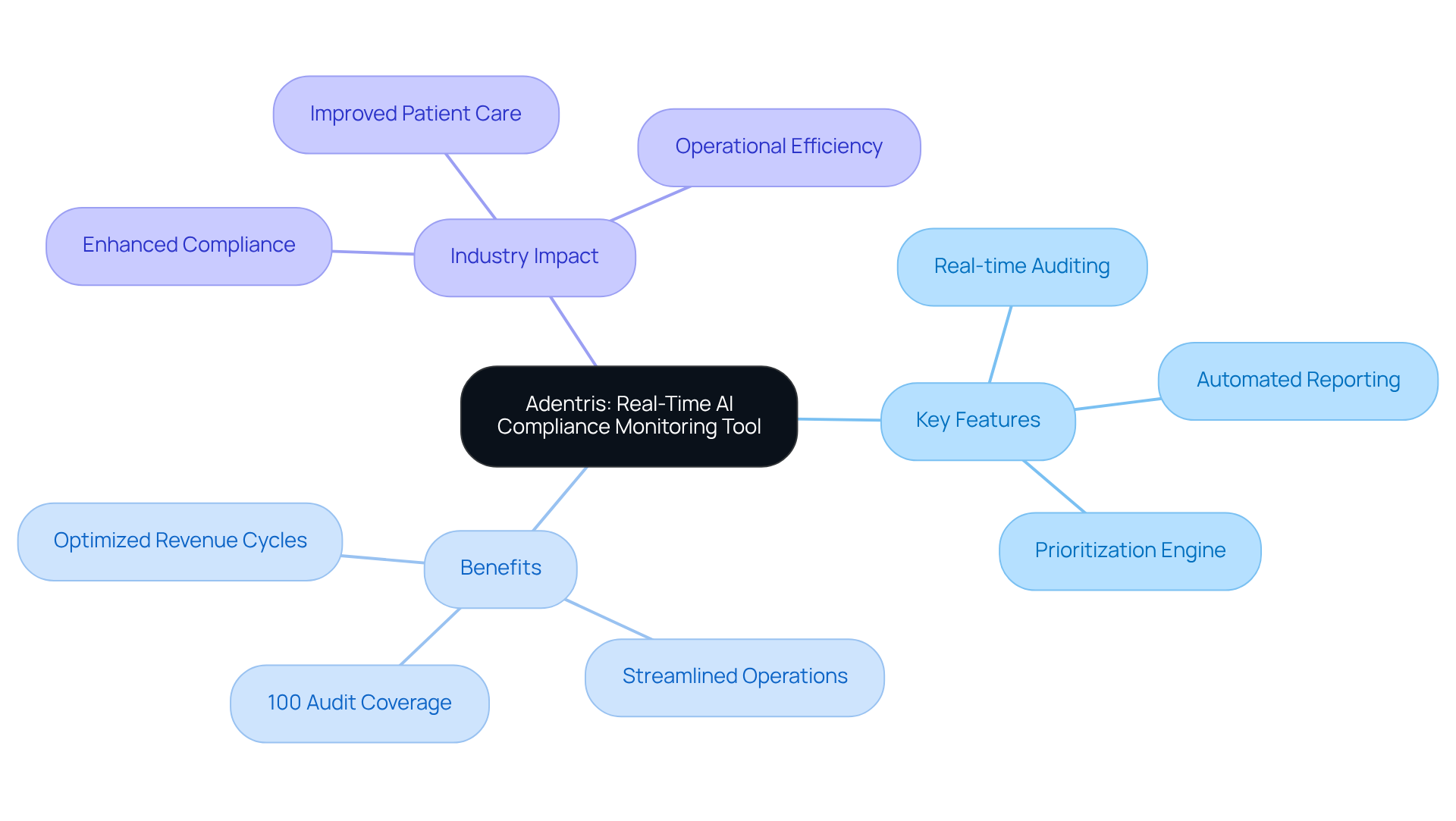 The center represents the Adentris platform, while the branches show its features and benefits. Each color-coded section helps you see how everything connects and contributes to improving healthcare compliance.
