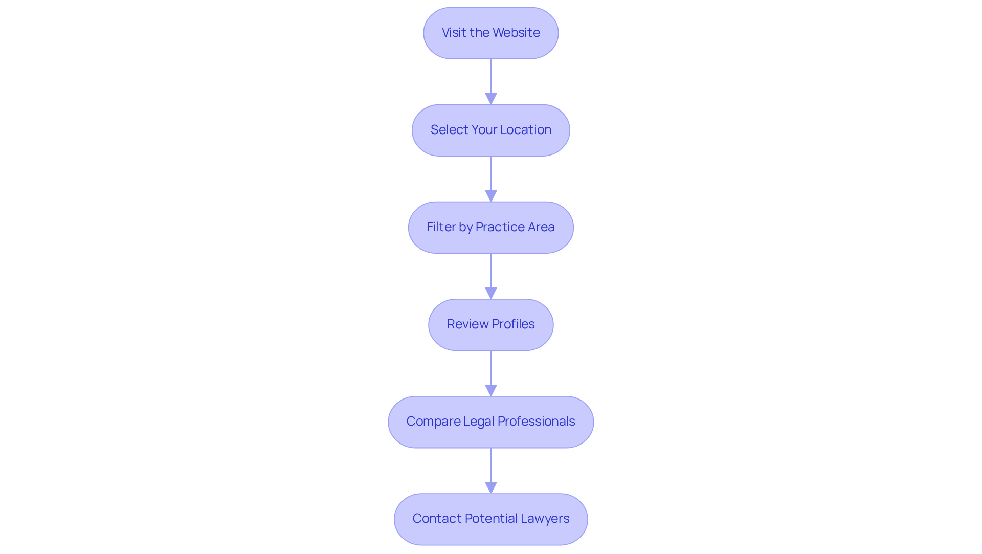 Each box represents a step you need to take to find a qualified prenup lawyer. Follow the arrows to see the order of actions, starting from visiting the website to contacting potential lawyers.
