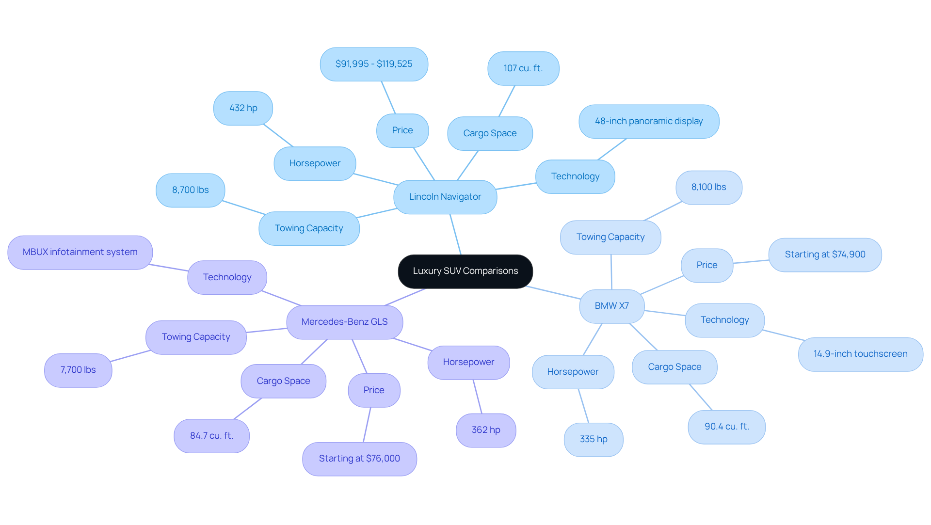This mindmap shows how the Cadillac compares to its competitors in the luxury SUV market. Each branch represents a competitor, and the sub-branches detail their specific features. The central node highlights the Cadillac, making it easy to see how it stands out in terms of performance, space, and technology. This mindmap shows how the Cadillac compares to its competitors in the luxury SUV market. Each branch represents a competitor, and the sub-branches detail their specific features. The central node highlights the Cadillac, making it easy to see how it stands out in terms of performance, space, and technology.