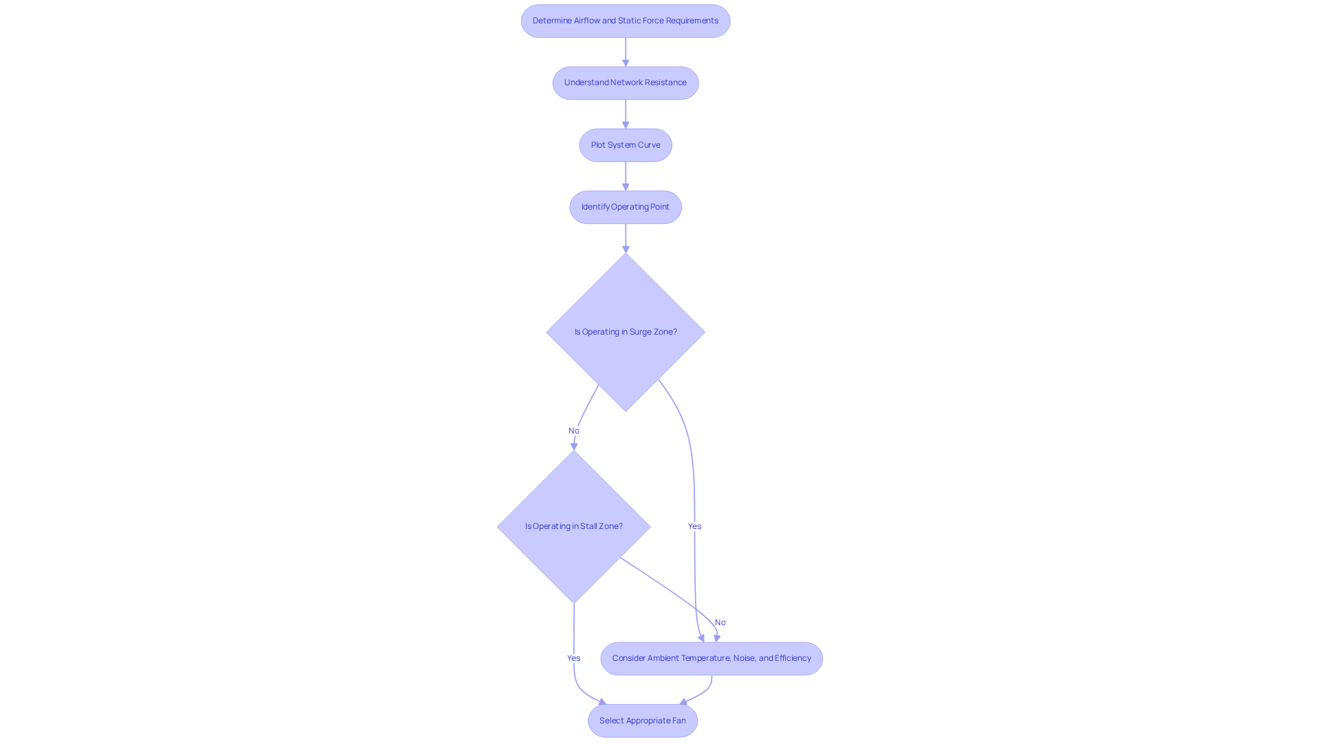 Follow the flow from determining requirements to selecting the right fan. Each step shows how different factors affect fan performance, helping you understand the analysis process. Follow the flow from determining requirements to selecting the right fan. Each step shows how different factors affect fan performance, helping you understand the analysis process.