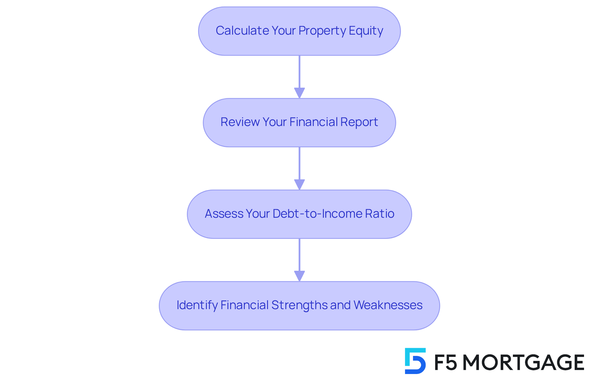 Each step guides you through the process of understanding your financial health. Follow the arrows to see how each action builds on the previous one, helping you make informed decisions.