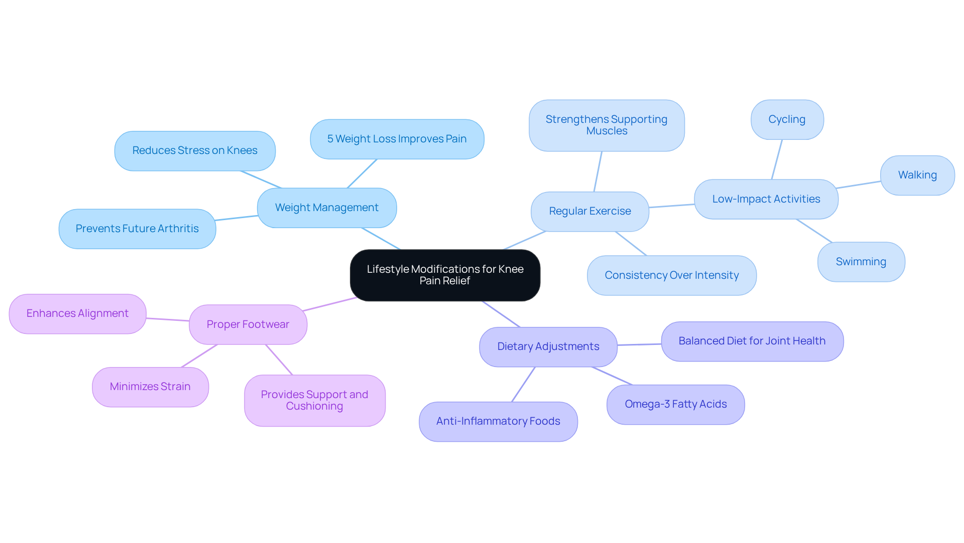 The central idea is about making lifestyle changes to relieve knee pain. Each branch represents a different strategy, and the sub-branches provide details on how to implement these strategies effectively.
