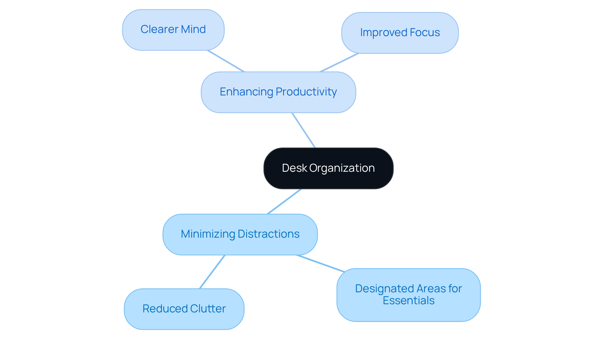 The central idea is desk organization. Follow the branches to see how it reduces distractions and boosts productivity, each with specific benefits that help create a better workspace. The central idea is desk organization. Follow the branches to see how it reduces distractions and boosts productivity, each with specific benefits that help create a better workspace.