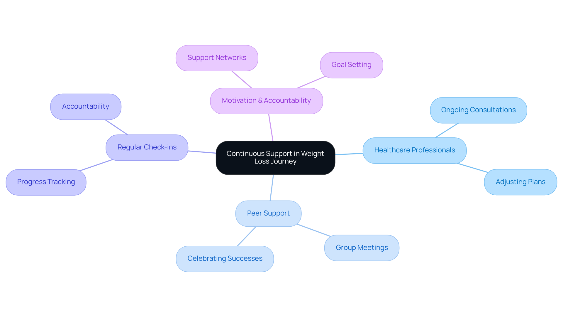 This mindmap illustrates how various forms of support contribute to a successful weight loss journey. Start at the center with the main idea, then explore the branches to see how healthcare professionals, peer support, and regular check-ins work together to keep you motivated and accountable.
