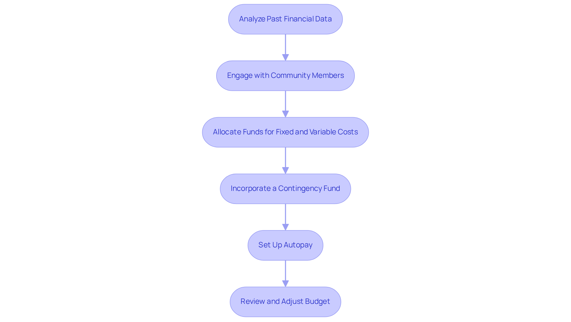 Each box represents a step in the budgeting process. Follow the arrows to see how each step connects to the next, guiding you toward financial stability.