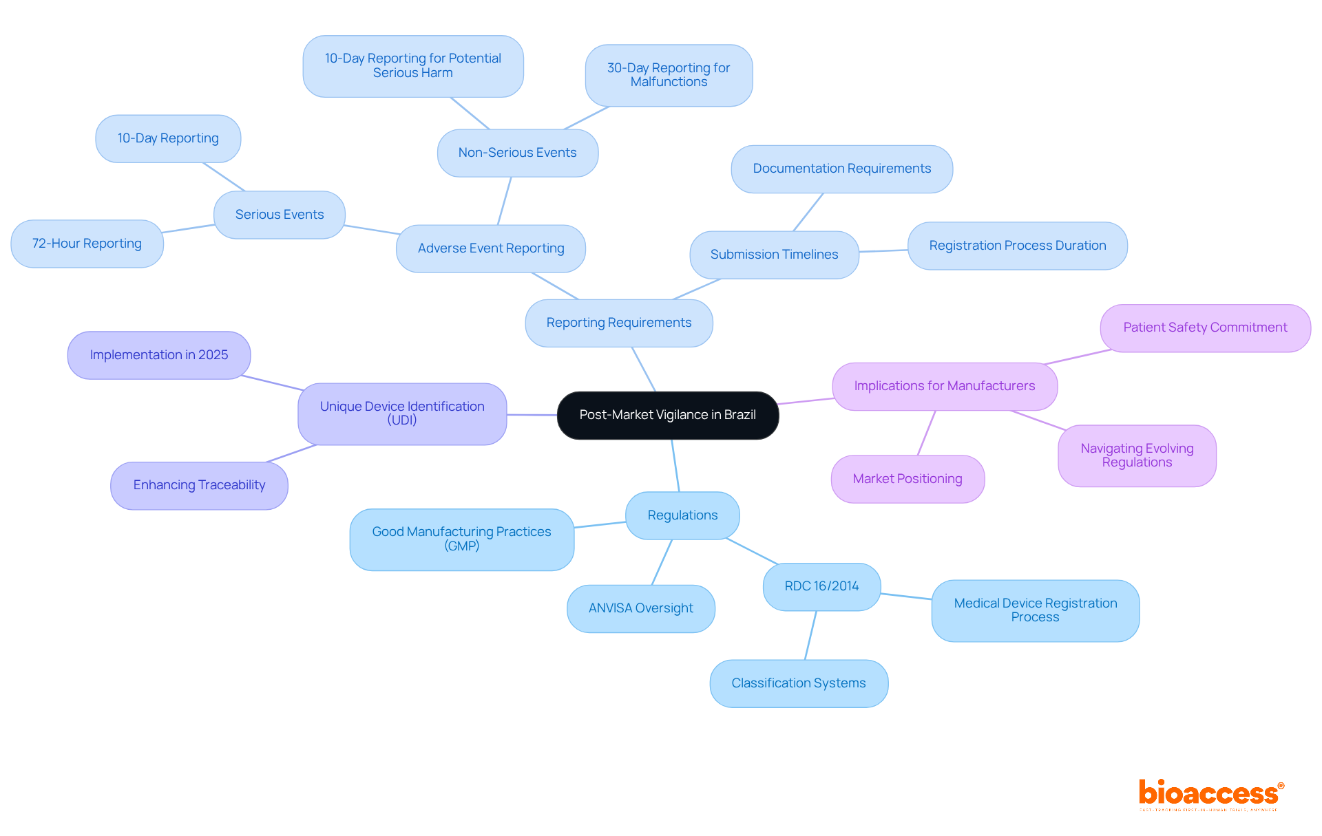 The central node represents the main topic, while the branches show different aspects of post-market vigilance. Each sub-branch provides more detailed information, helping you understand how these elements connect and their importance in ensuring device safety.