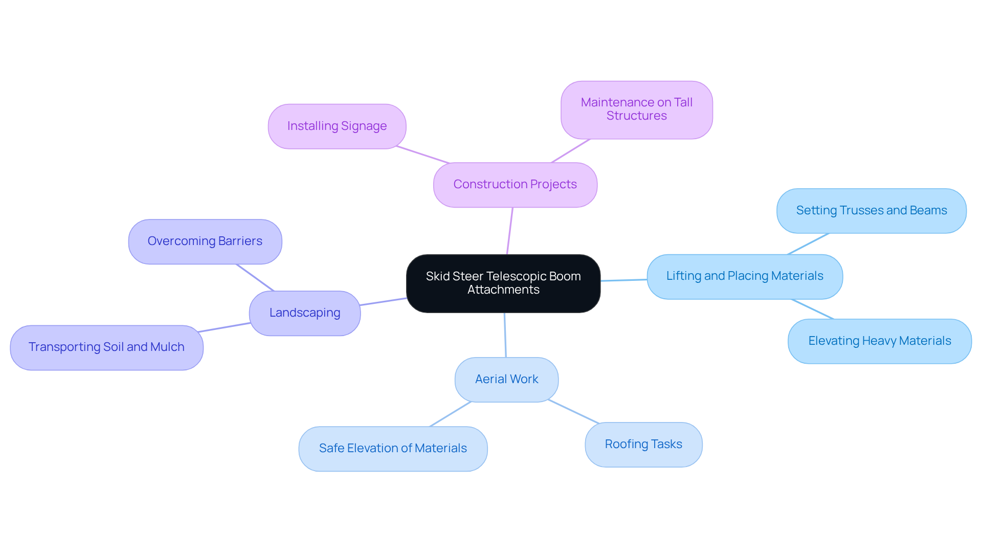 This mindmap starts with the main topic in the center and branches out to show different applications. Each branch represents a specific use, and the sub-branches provide more details about tasks or benefits related to that use. This structure helps you see how versatile these attachments are in various fields.