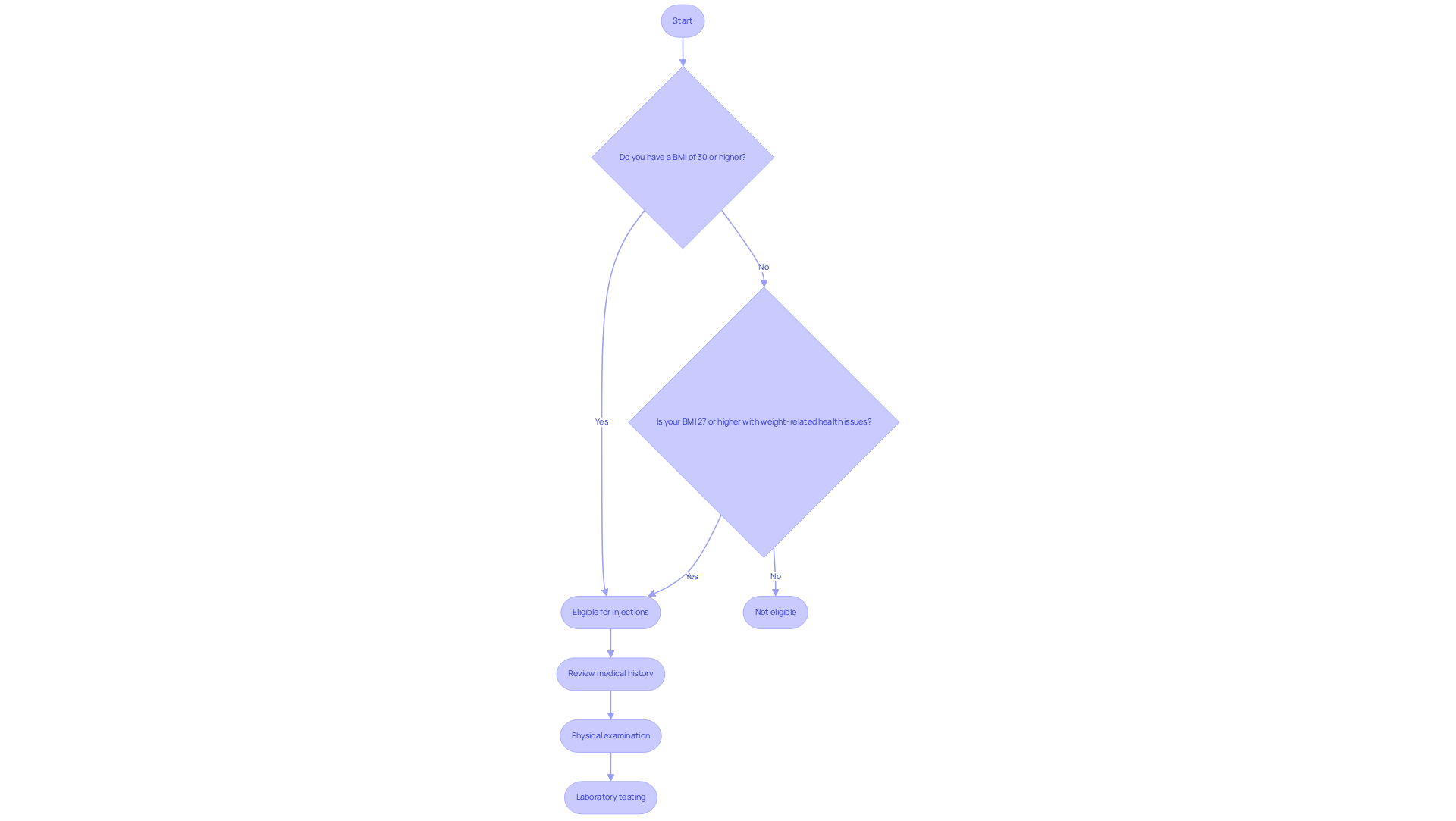 Follow the flow from the top to see if you qualify for weight loss injections. Each decision point guides you through the criteria and steps needed to determine eligibility.