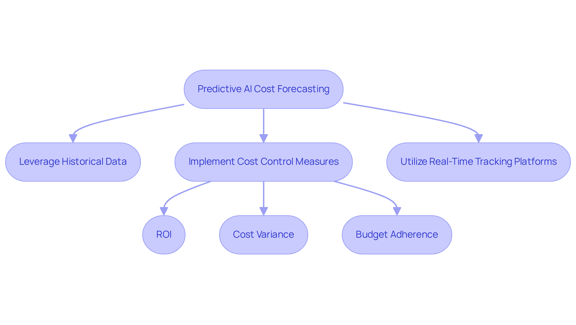 This flowchart outlines the steps organizations can take to forecast costs in AI projects. Follow the arrows to see how each action leads to better cost management and economic sustainability.