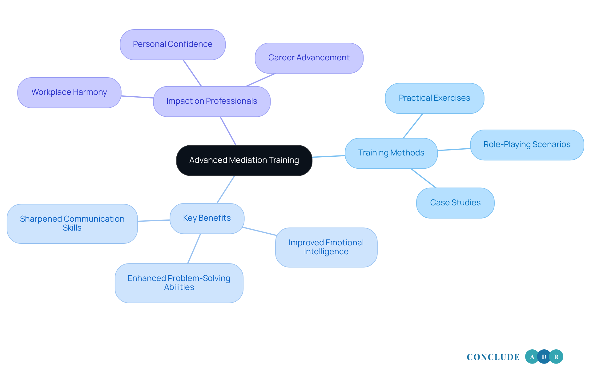 Understanding Advanced Mediation Training: Key Benefits for Dispute ...