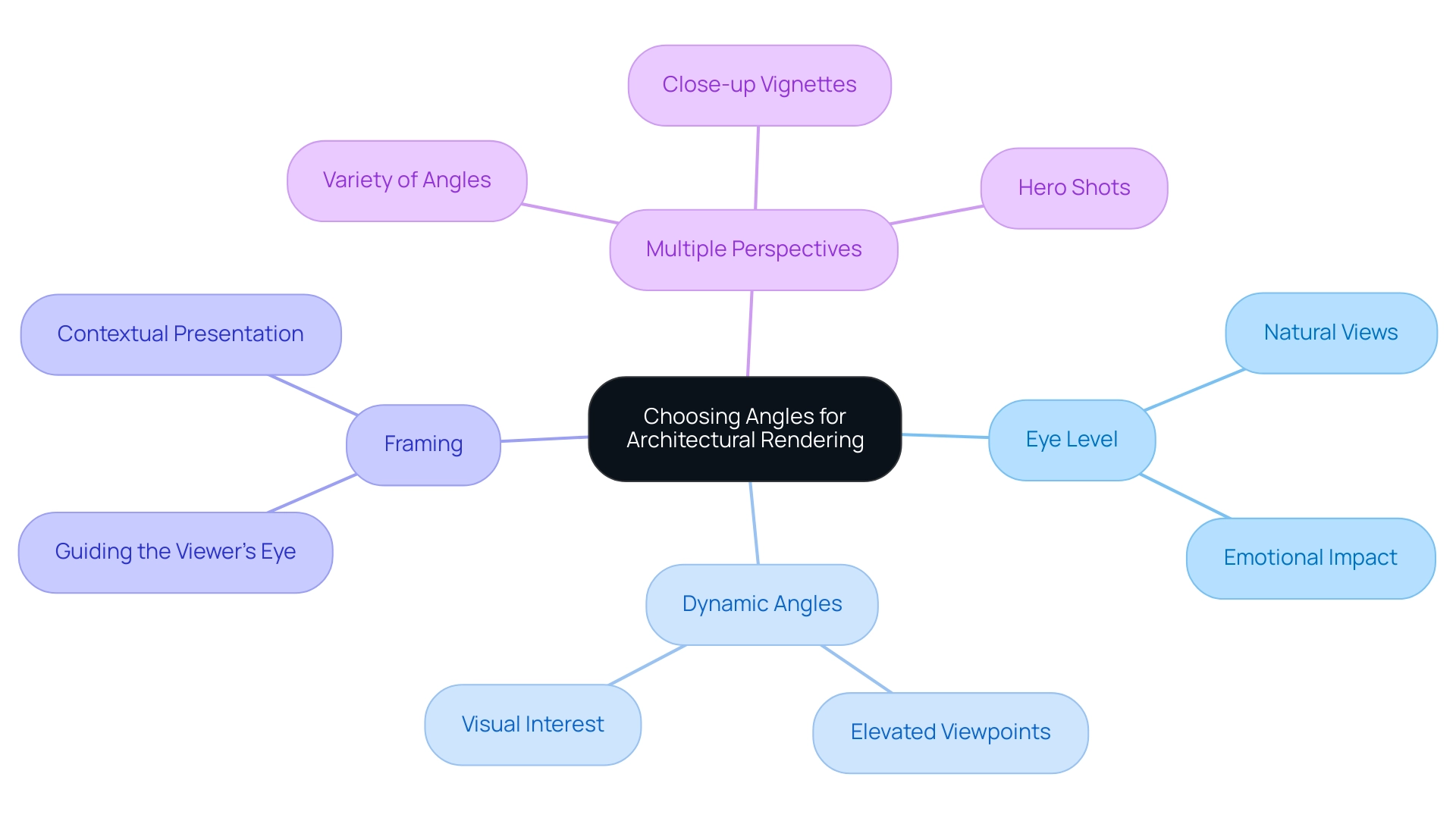 Each branch represents a strategy for rendering angles, with sub-branches detailing specific techniques or considerations related to each strategy.