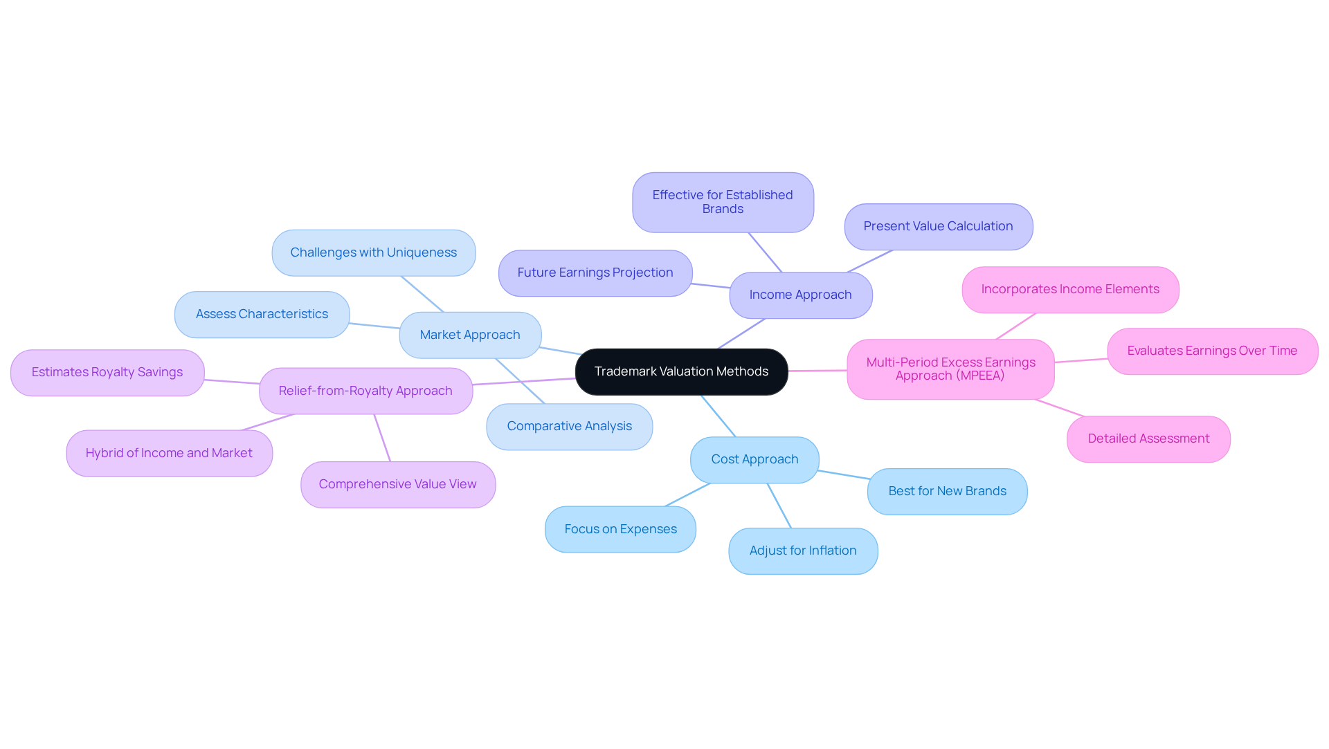 This mindmap starts with the main topic of trademark valuation methods at the center. Each branch represents a different valuation method, and the sub-branches provide key insights about each method. Follow the branches to explore how each approach contributes to understanding a brand's value.