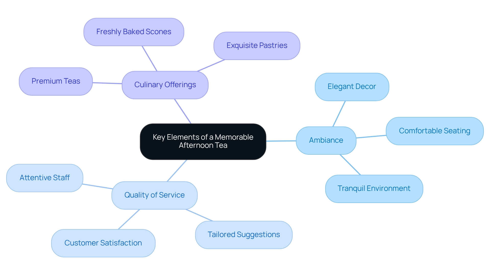The central node represents the overall theme, with branches showing the key components: Ambiance, Quality of Service, and Culinary Offerings, each further detailed by subcomponents.