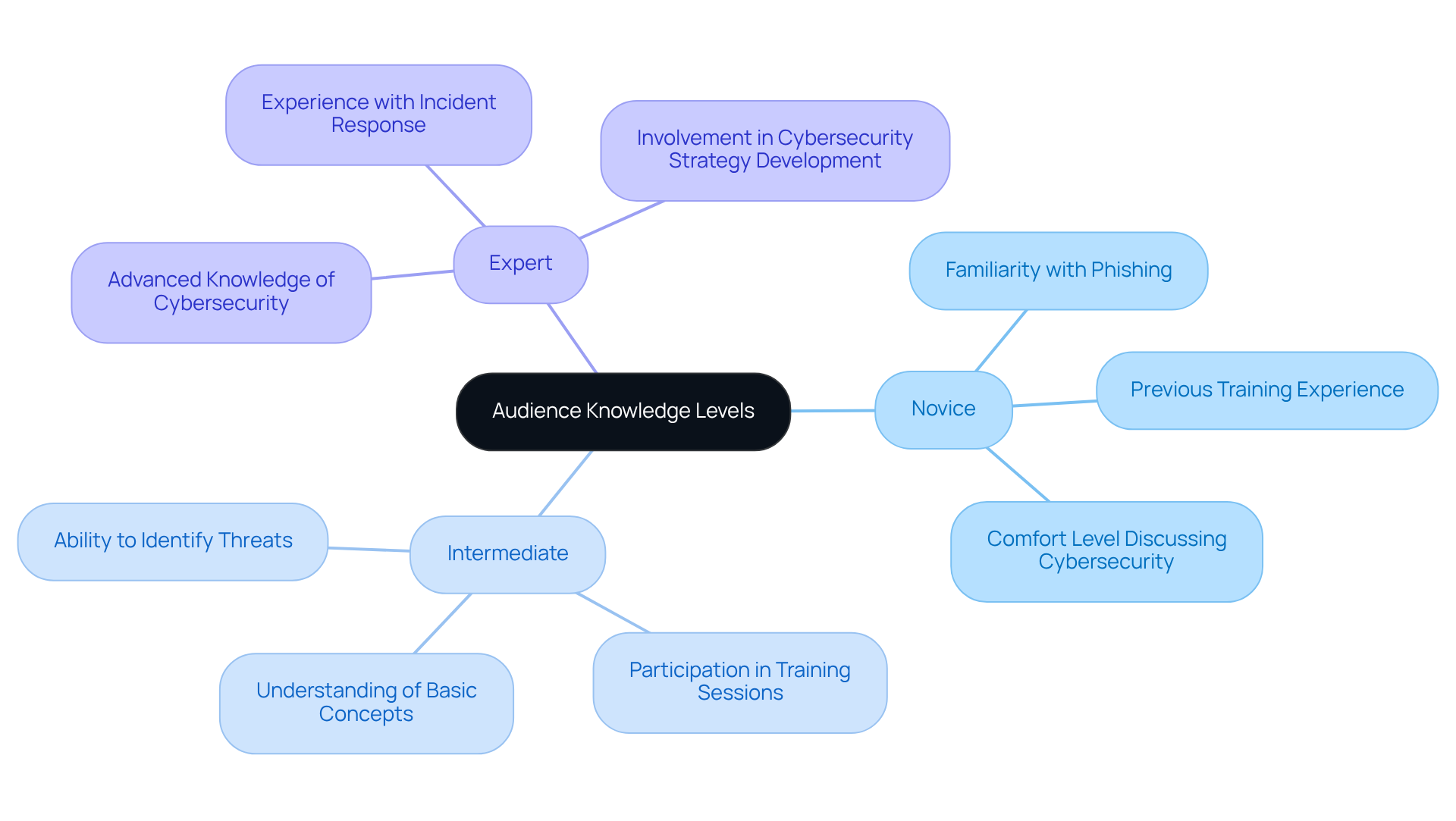 The center shows the main topic of audience knowledge. Each branch represents a different knowledge level, and the sub-branches provide insights or questions relevant to that group. Follow the branches to see how to tailor content for each audience segment. The center shows the main topic of audience knowledge. Each branch represents a different knowledge level, and the sub-branches provide insights or questions relevant to that group. Follow the branches to see how to tailor content for each audience segment.
