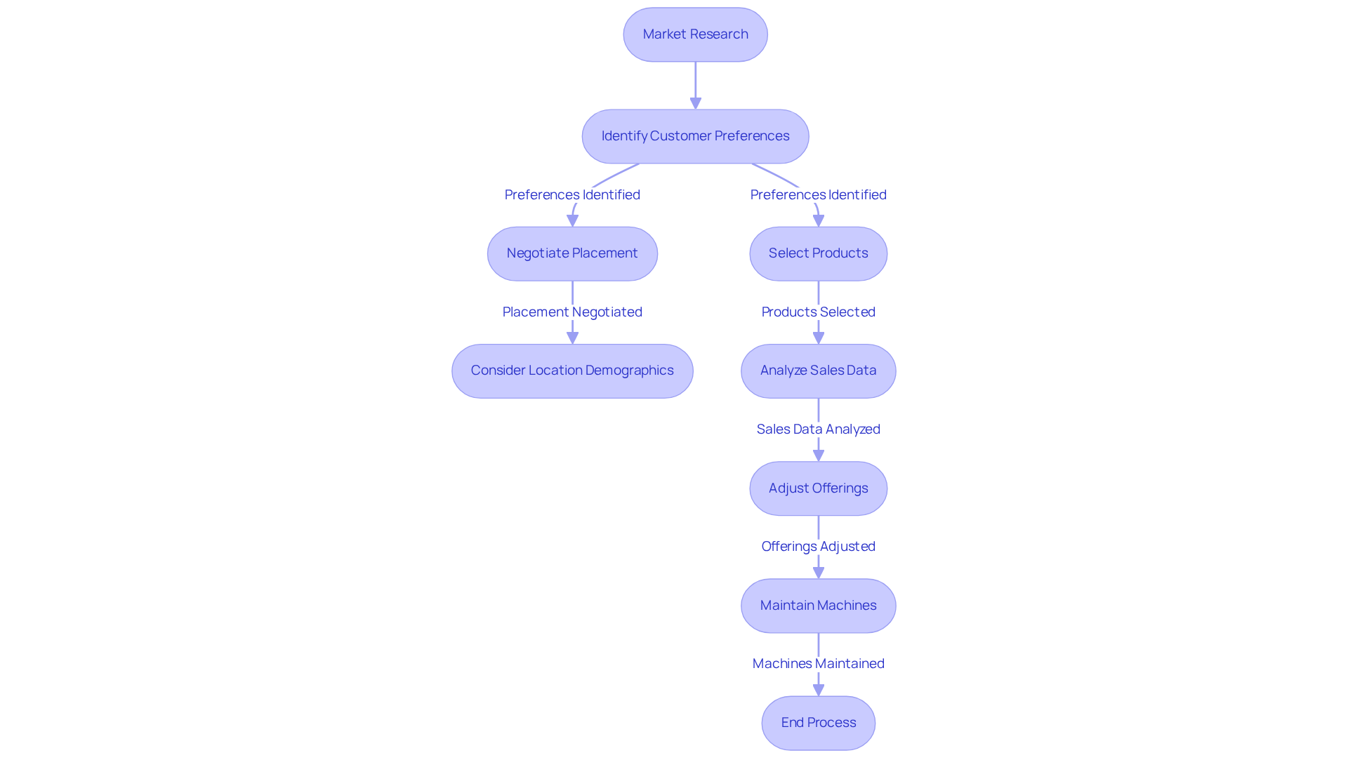 Each box represents a step in the process of choosing products and locations for your vending machines. Follow the arrows to see how each decision connects to the next, leading to better sales and customer satisfaction.