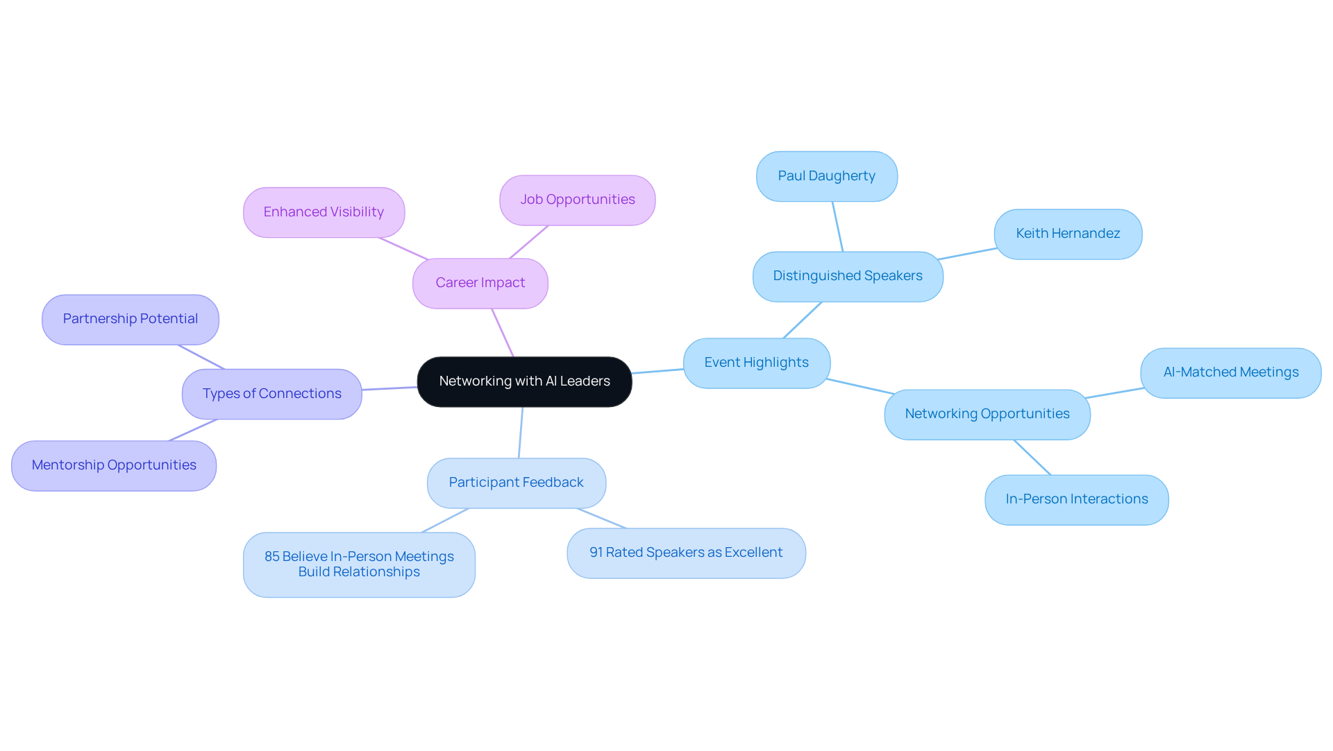 The center represents the main theme of networking, while the branches show different aspects like feedback, types of connections, and the overall impact on careers. Each branch helps you understand how the event can benefit attendees.