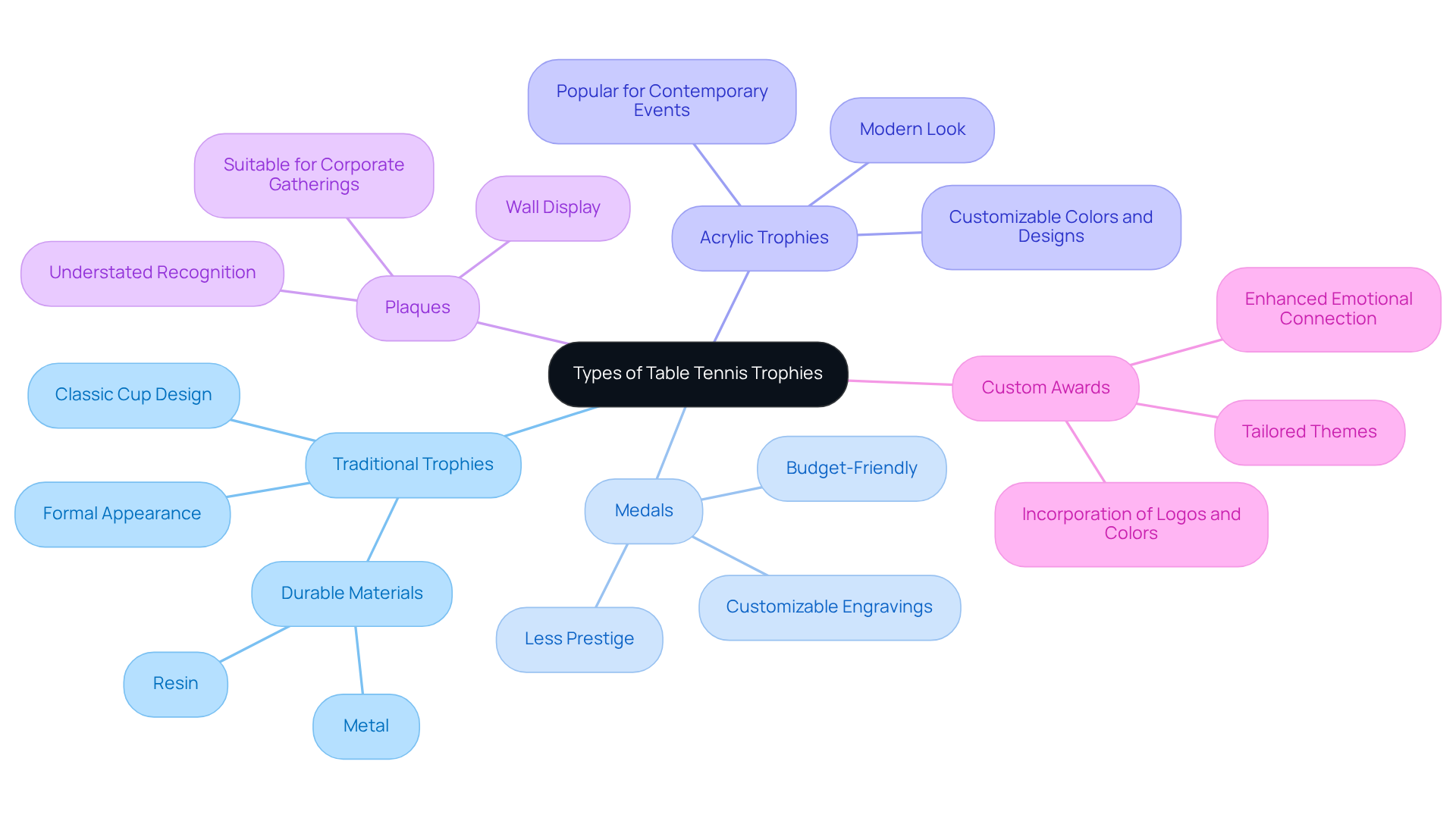 The central node represents the main topic of table tennis trophies. Each branch shows a different type of trophy, and the sub-branches provide details about their features and uses. This layout helps you quickly see the options available and understand what makes each type unique.