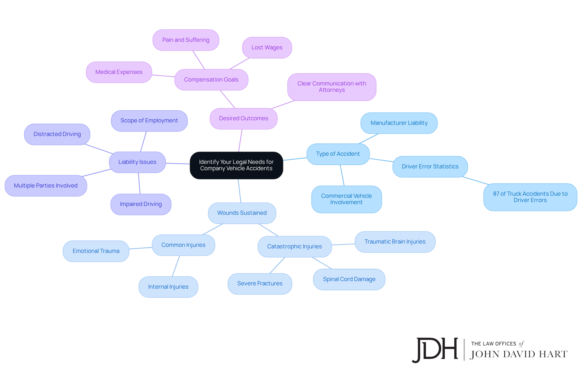 The central node represents the main topic, while the branches show different factors to consider when assessing legal needs. Each sub-branch provides specific details related to that factor, helping you visualize the complexities involved.
