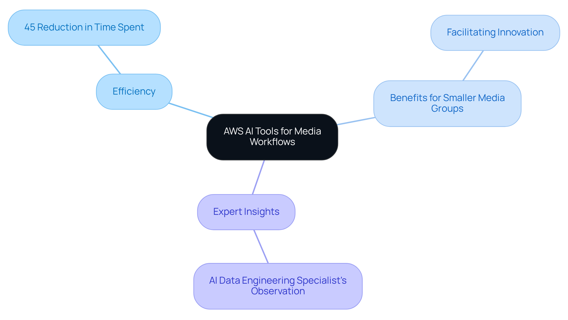 The central node represents AWS AI tools, while the branches show how these tools improve efficiency and support smaller media groups. Each branch highlights specific benefits, making it easy to see the overall impact.