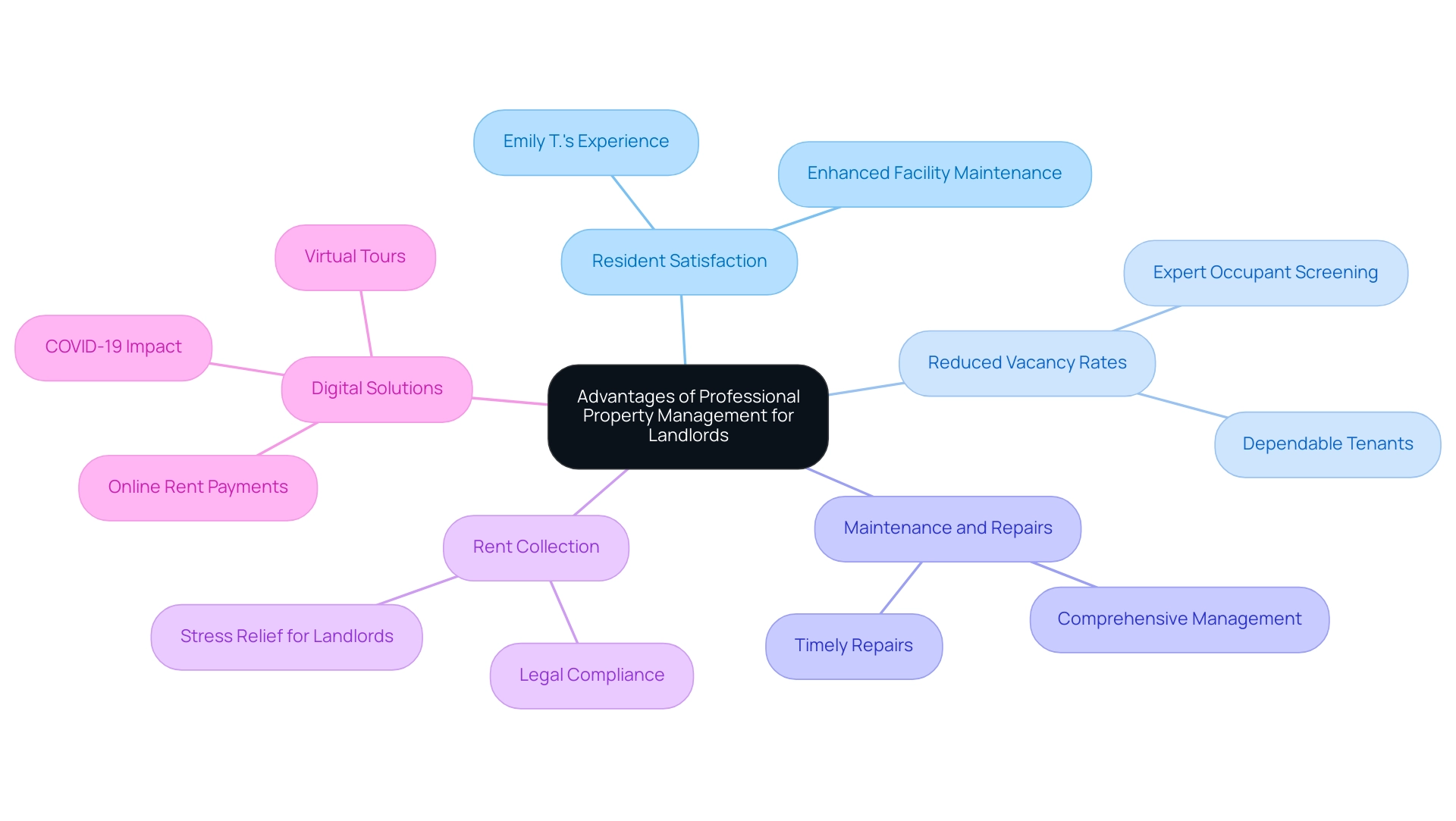 The central node represents professional property management, with branches illustrating major benefits and subcategories detailing specific advantages and client testimonials.