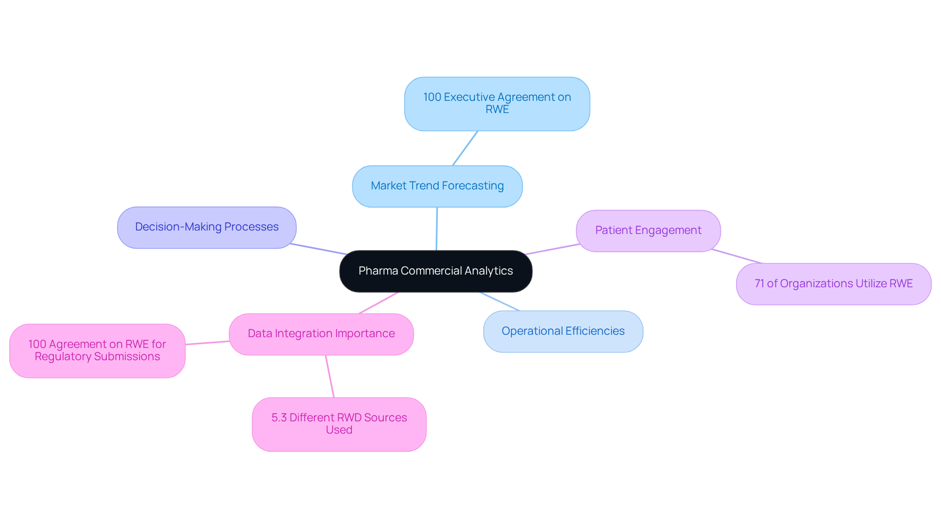 The center represents the main topic of pharma commercial analytics, with branches showing various impacts, statistics, and areas of focus. Each branch helps you see how data integration contributes to commercial success.