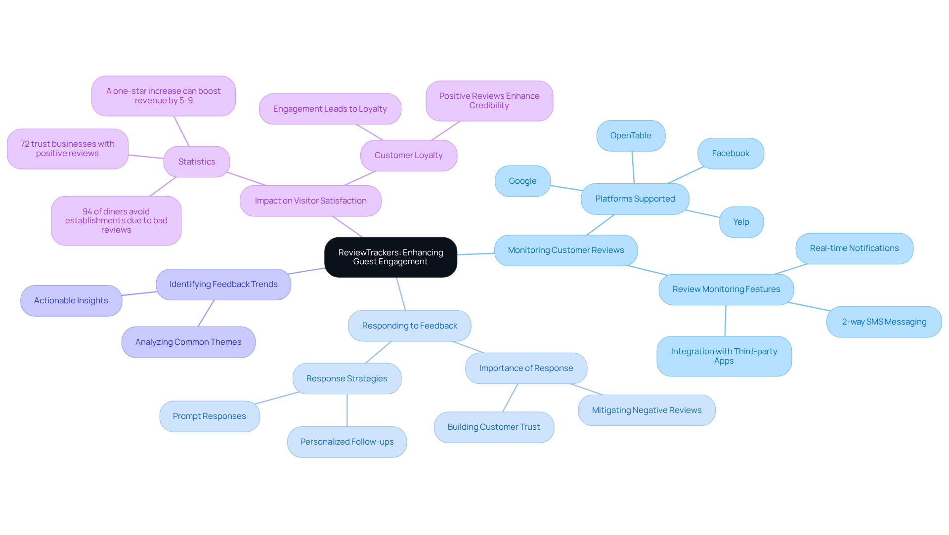 Start at the center with ReviewTrackers, then explore how it helps manage reviews and improve guest satisfaction. Each branch shows a different aspect of reputation management and its importance in the restaurant industry.