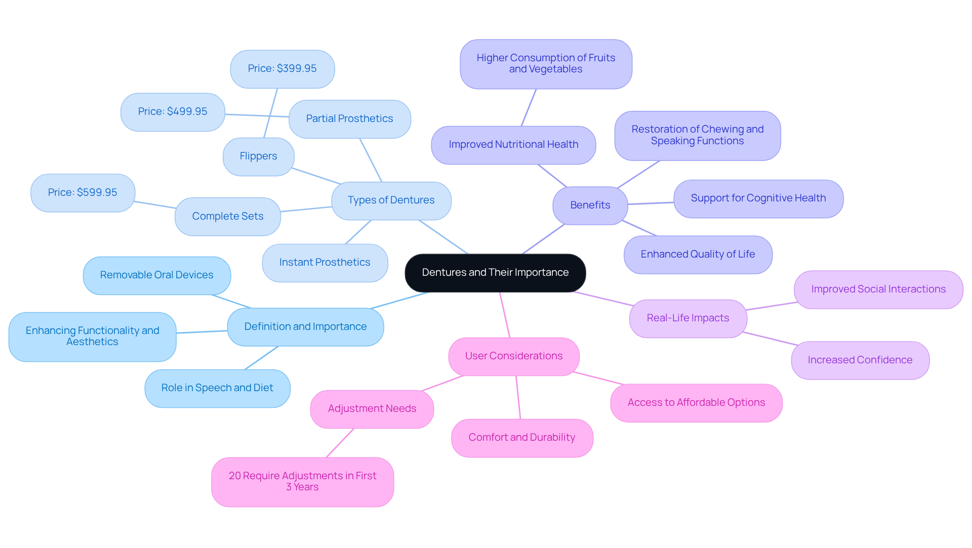 The central node represents the main topic of dentures. Each branch explores a different aspect, helping you see how they all connect. For example, under 'Types of Dentures', you'll find details about complete sets, partials, and flippers, while 'Benefits' highlights how dentures improve quality of life.