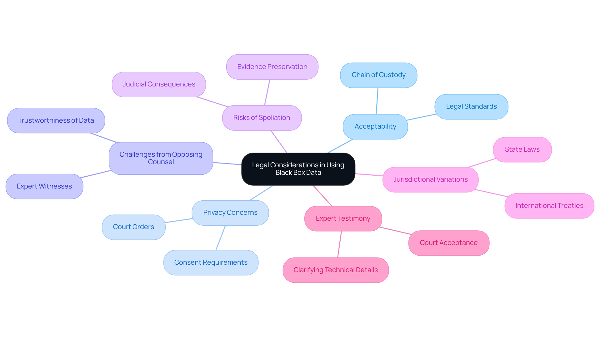 The central node represents the main topic, while each branch highlights a specific legal concern. Follow the branches to explore the details and implications of each area, helping you understand the complexities involved in using black box data in legal cases.