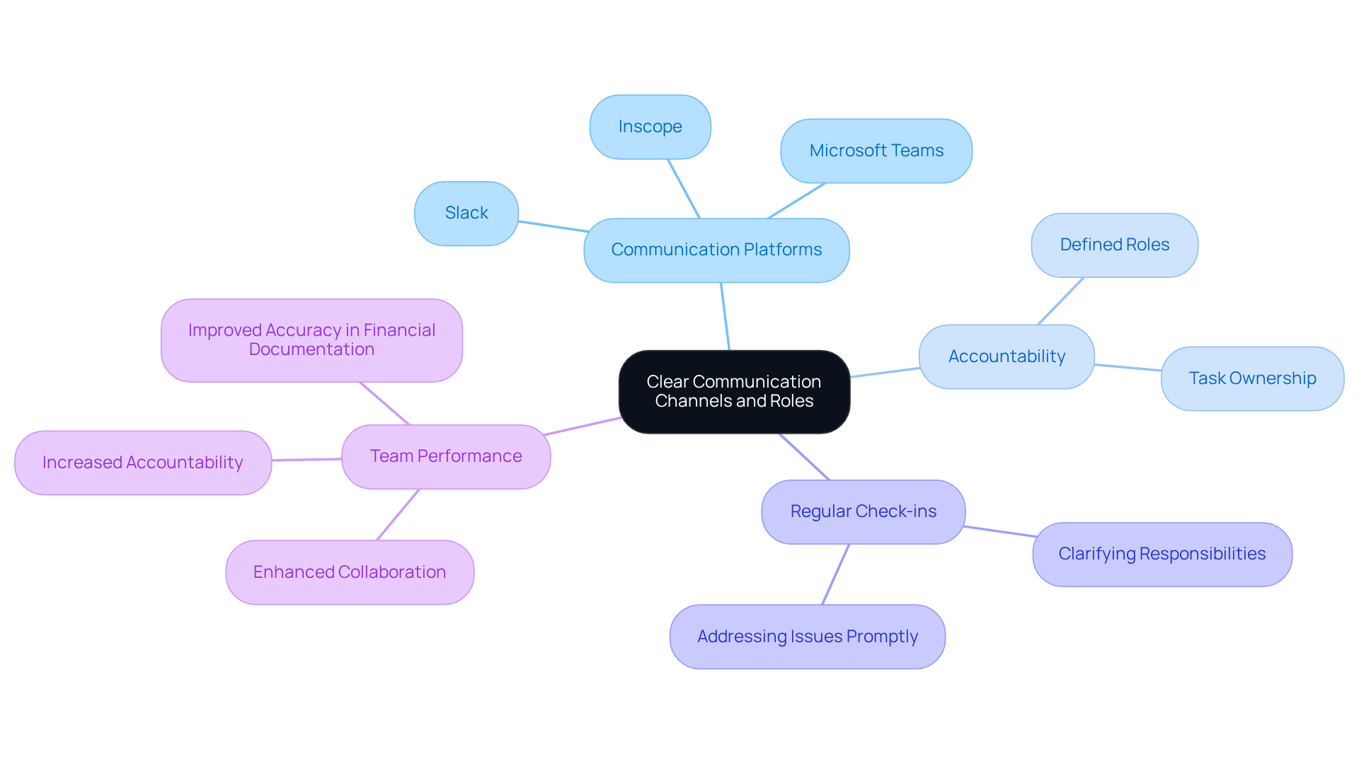 The central node represents the main focus on communication and roles. Each branch shows a key area that supports this focus, with further details on specific tools and practices that enhance collaboration. The central node represents the main focus on communication and roles. Each branch shows a key area that supports this focus, with further details on specific tools and practices that enhance collaboration.