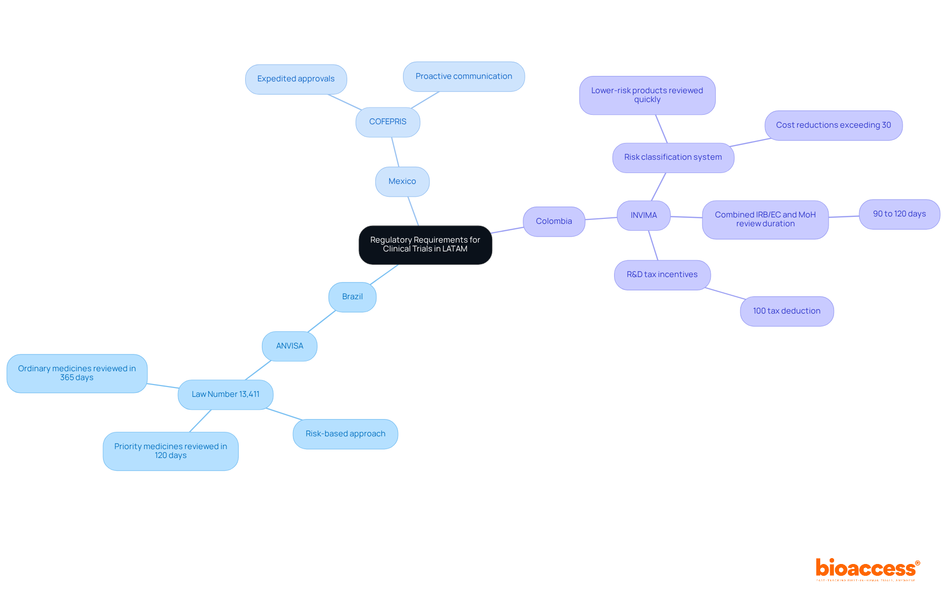 The central node represents the overall topic, while the branches show each country's regulatory body and key regulations. This helps you understand how each country approaches clinical trials and what advantages they offer.
