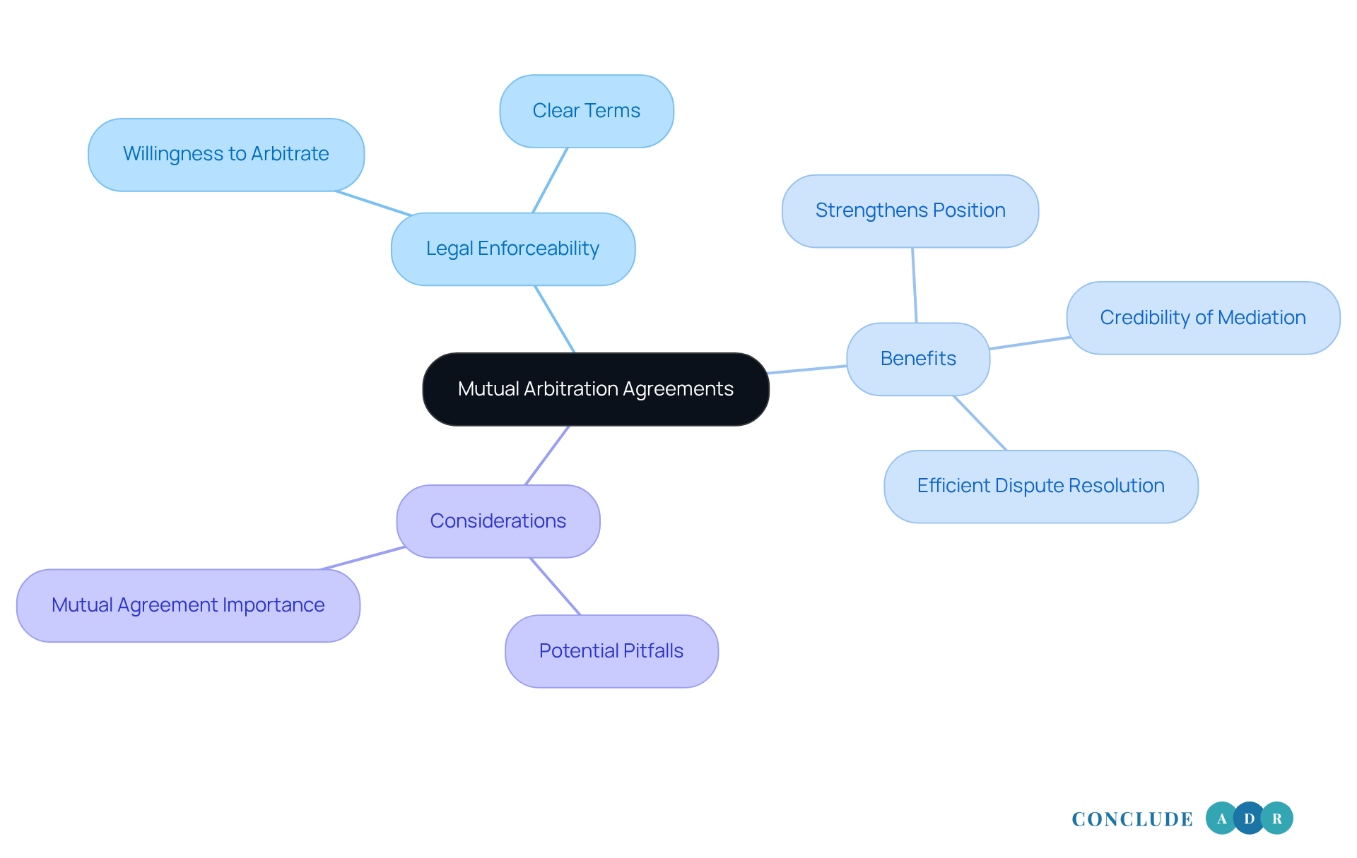 The center represents the main idea of mutual arbitration agreements, while the branches show the benefits and important considerations, helping you visualize how they all connect.