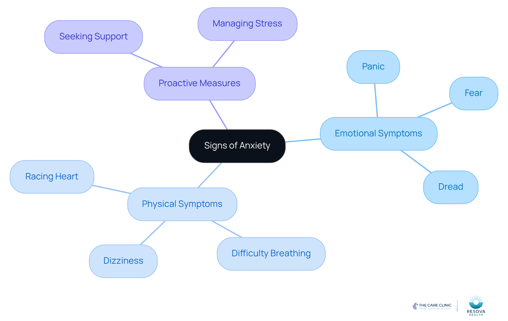 The central node represents anxiety signs, with branches showing emotional and physical symptoms, as well as steps to take for mental wellness. Each color-coded branch helps you see how different aspects of anxiety are connected. The central node represents anxiety signs, with branches showing emotional and physical symptoms, as well as steps to take for mental wellness. Each color-coded branch helps you see how different aspects of anxiety are connected.
