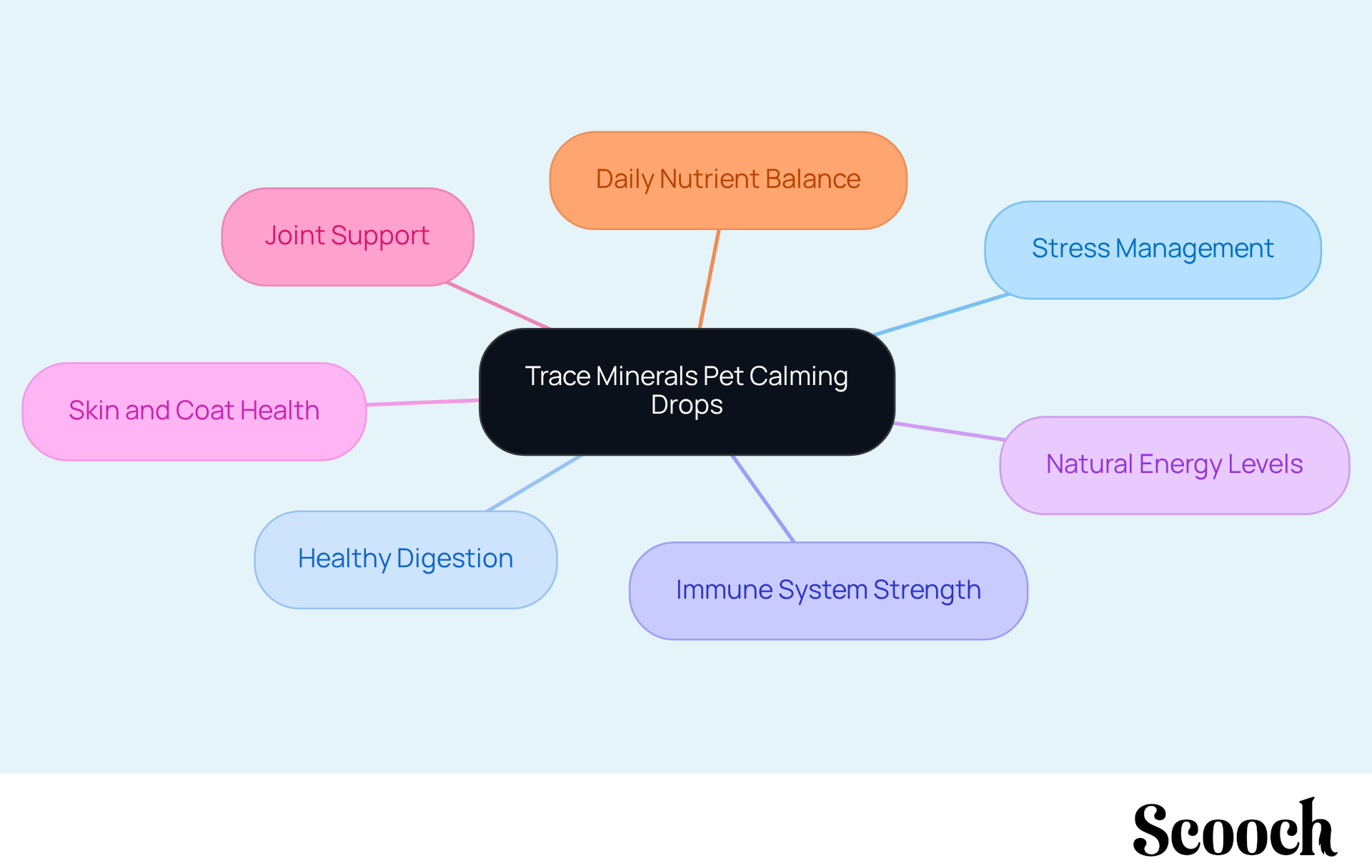 The central node represents the calming drops, and each branch shows a specific benefit. This layout helps you understand how these drops can improve your dog's health and well-being.