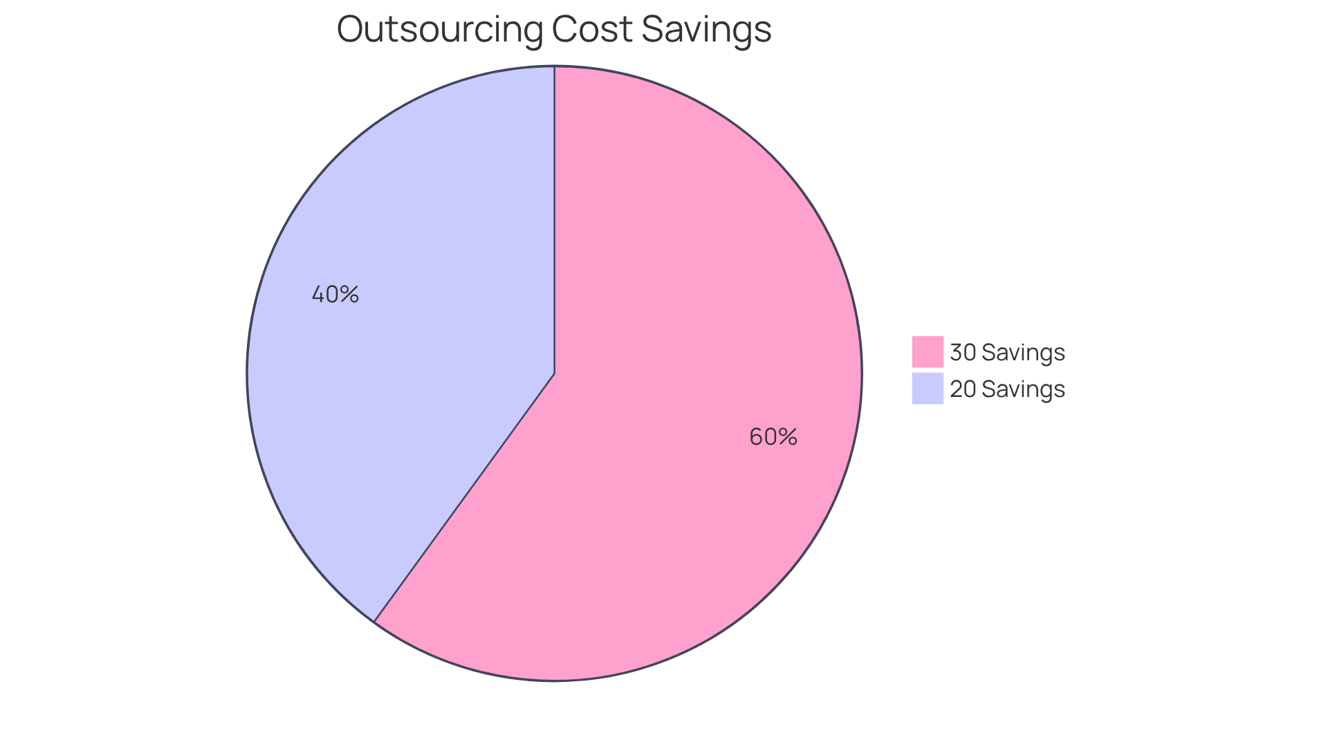 The chart shows how much money can be saved by outsourcing rental campaigns. The blue slice represents a 20% savings, while the green slice represents a 30% savings. The bigger the slice, the more significant the savings! The chart shows how much money can be saved by outsourcing rental campaigns. The blue slice represents a 20% savings, while the green slice represents a 30% savings. The bigger the slice, the more significant the savings!