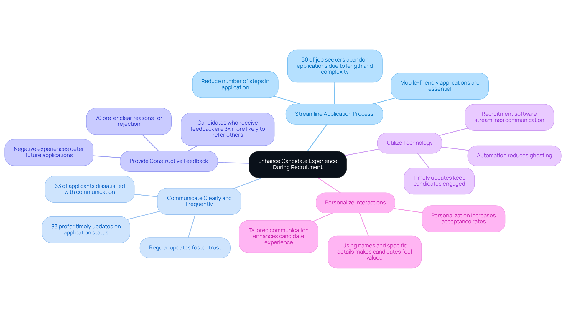 The central node represents the main goal of improving candidate experience, while each branch shows a specific strategy. Follow the branches to see how each strategy contributes to making the recruitment process better for candidates.