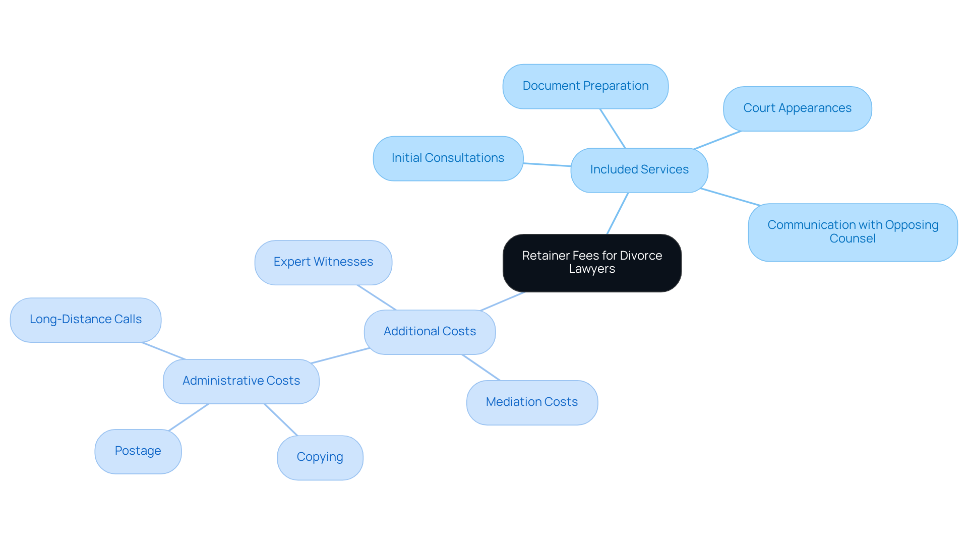 This mindmap shows what services are typically included in a divorce lawyer's retainer fee and highlights additional costs that clients might encounter. Start at the center to see the main topic, then follow the branches to understand what to expect in terms of legal services and potential extra expenses.