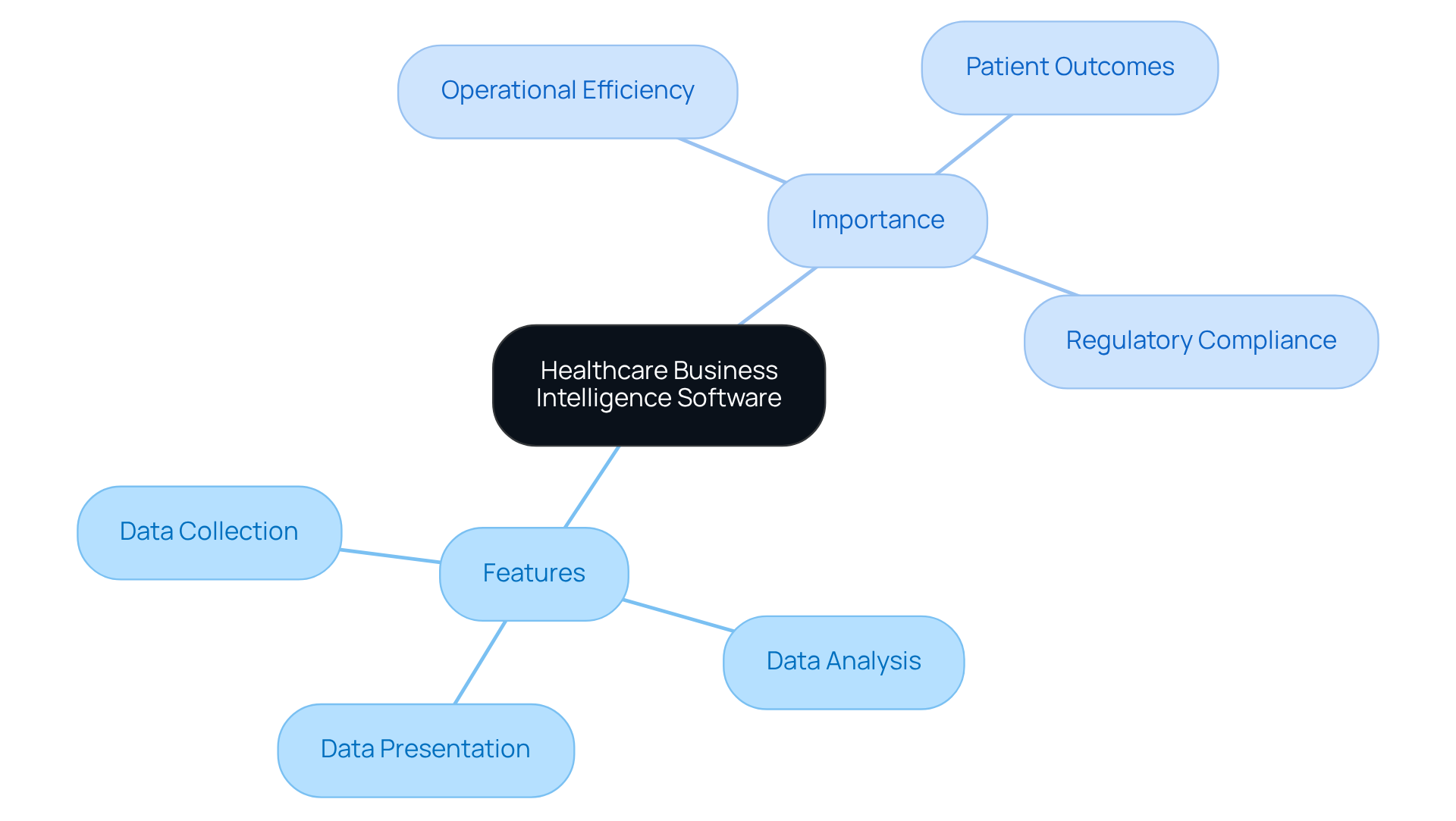The center shows the main topic, and the branches illustrate the key features and importance of the software. Each branch helps you see how different aspects contribute to better healthcare decision-making.