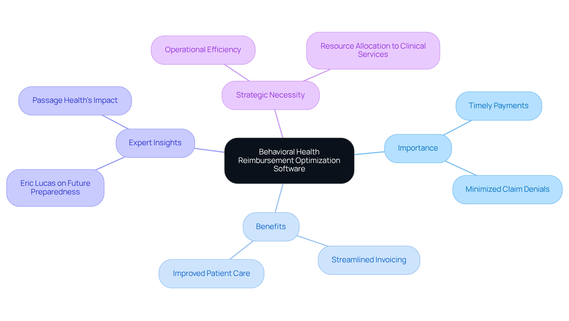 The center represents the main software, and the branches show its importance and benefits. Each color-coded branch helps you see how different aspects connect to the central idea.