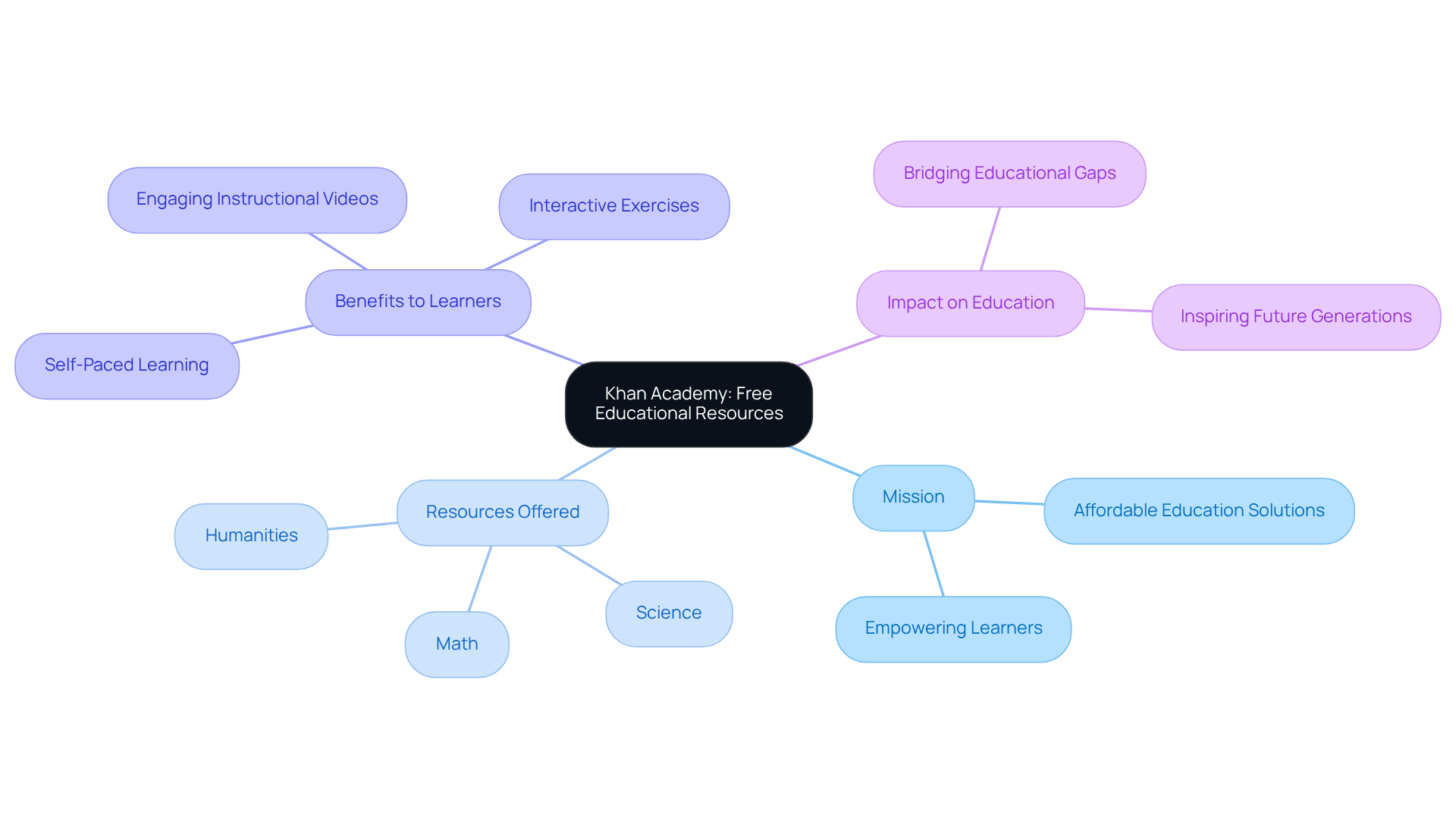 The center represents Khan Academy's mission, and the branches show how it provides resources and benefits to learners. Each color-coded branch highlights a different aspect of the platform's impact on education.