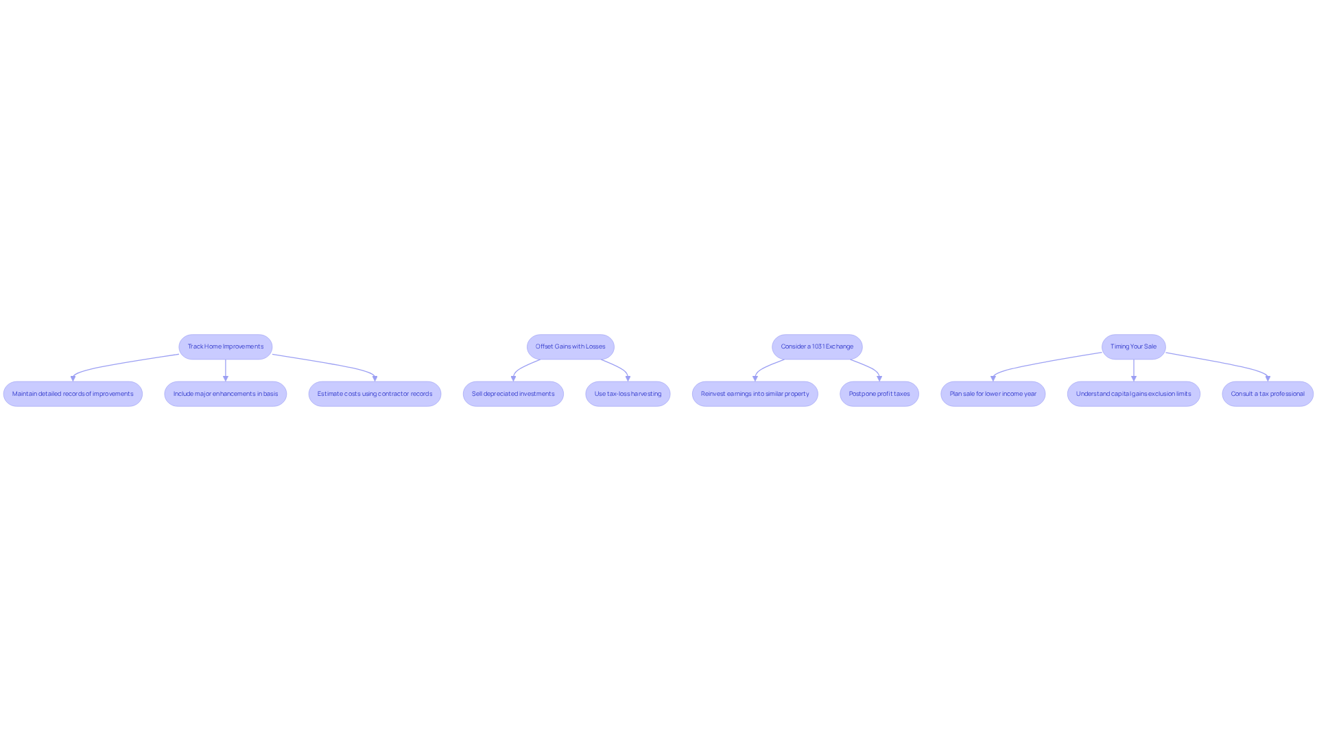 Each branch of the flowchart represents a different strategy for reducing capital gains tax. Follow the arrows to see the steps involved in each strategy, helping you understand how to implement them effectively.