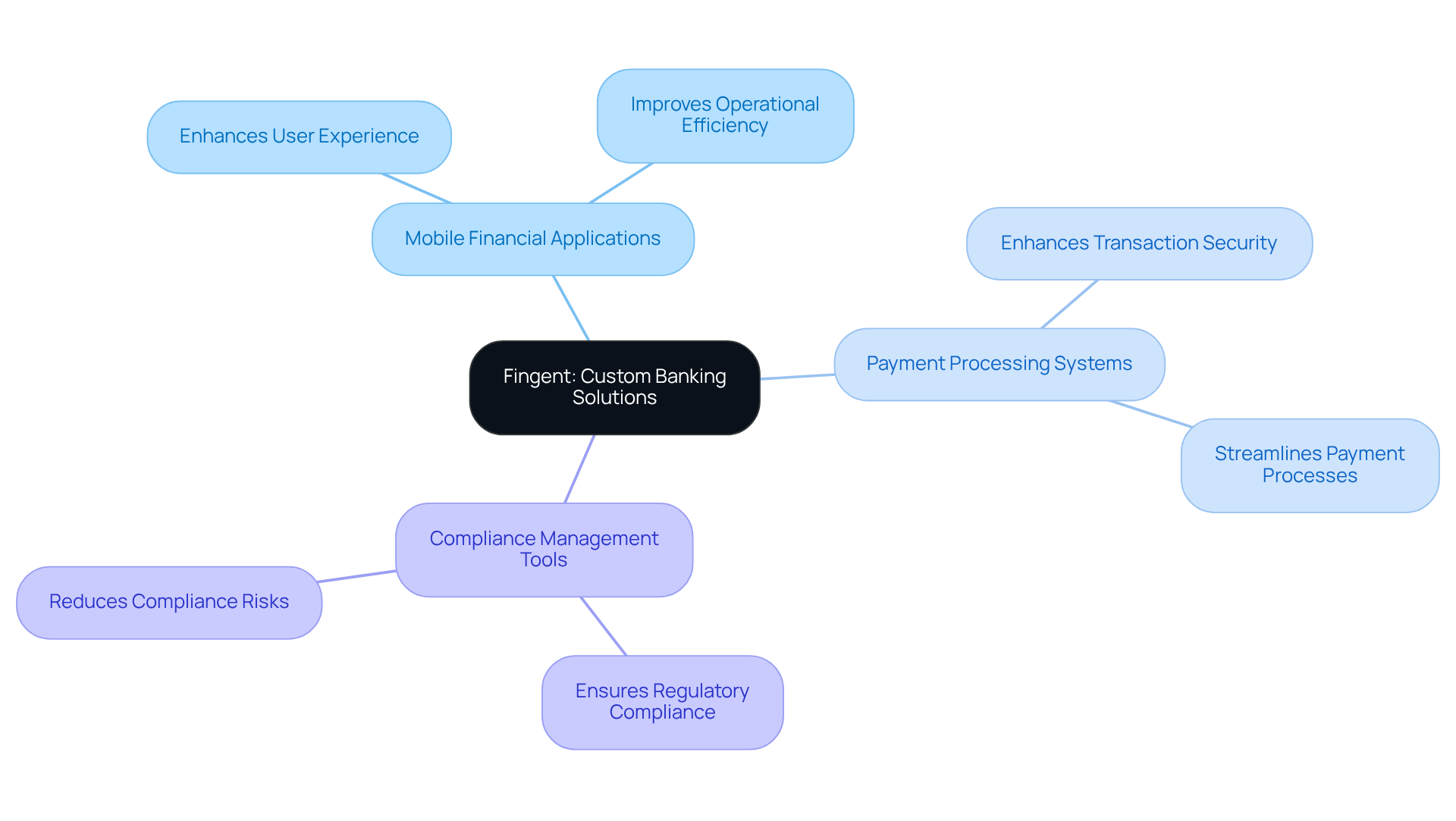 Start at the center with Fingent's core focus, then explore each service and its benefits. Each branch shows how Fingent addresses modern financial needs. Start at the center with Fingent's core focus, then explore each service and its benefits. Each branch shows how Fingent addresses modern financial needs.