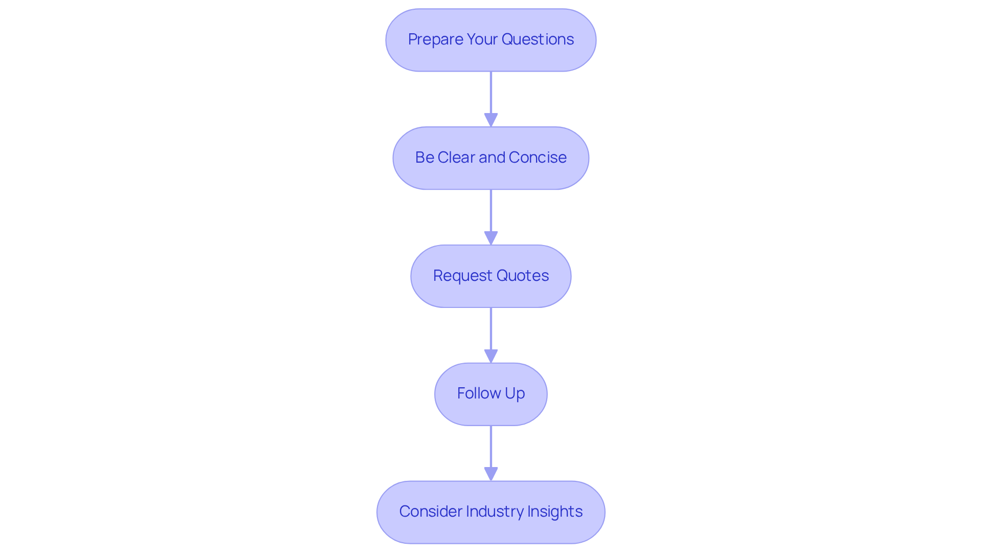 Each box represents a step in the process of contacting rental companies. Follow the arrows to see how to effectively communicate your needs and secure favorable leasing terms.